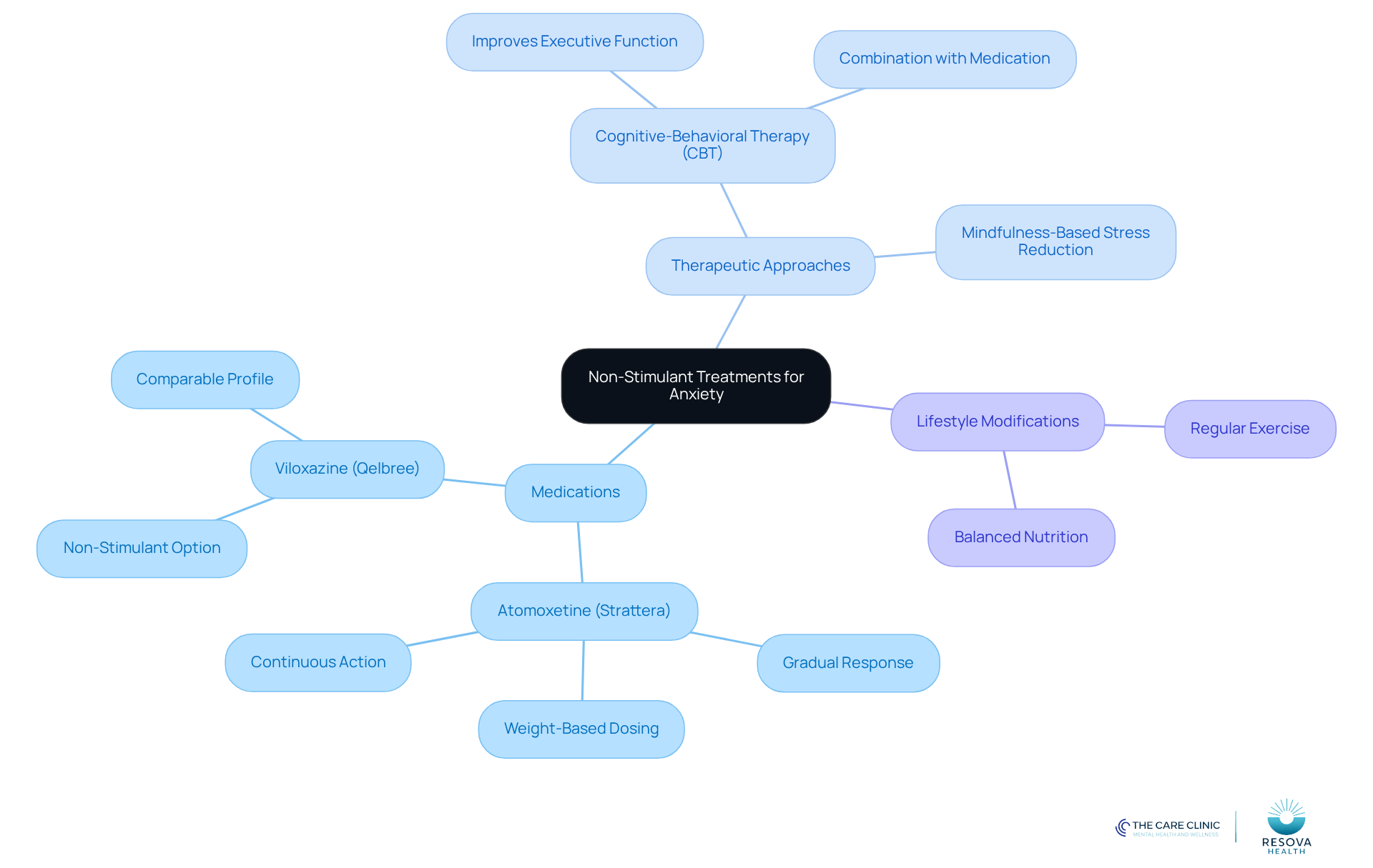 The central node represents the main topic, while the branches show different categories of treatments. Each sub-branch provides specific options or methods within those categories, helping you see the full range of alternatives available. The central node represents the main topic, while the branches show different categories of treatments. Each sub-branch provides specific options or methods within those categories, helping you see the full range of alternatives available.