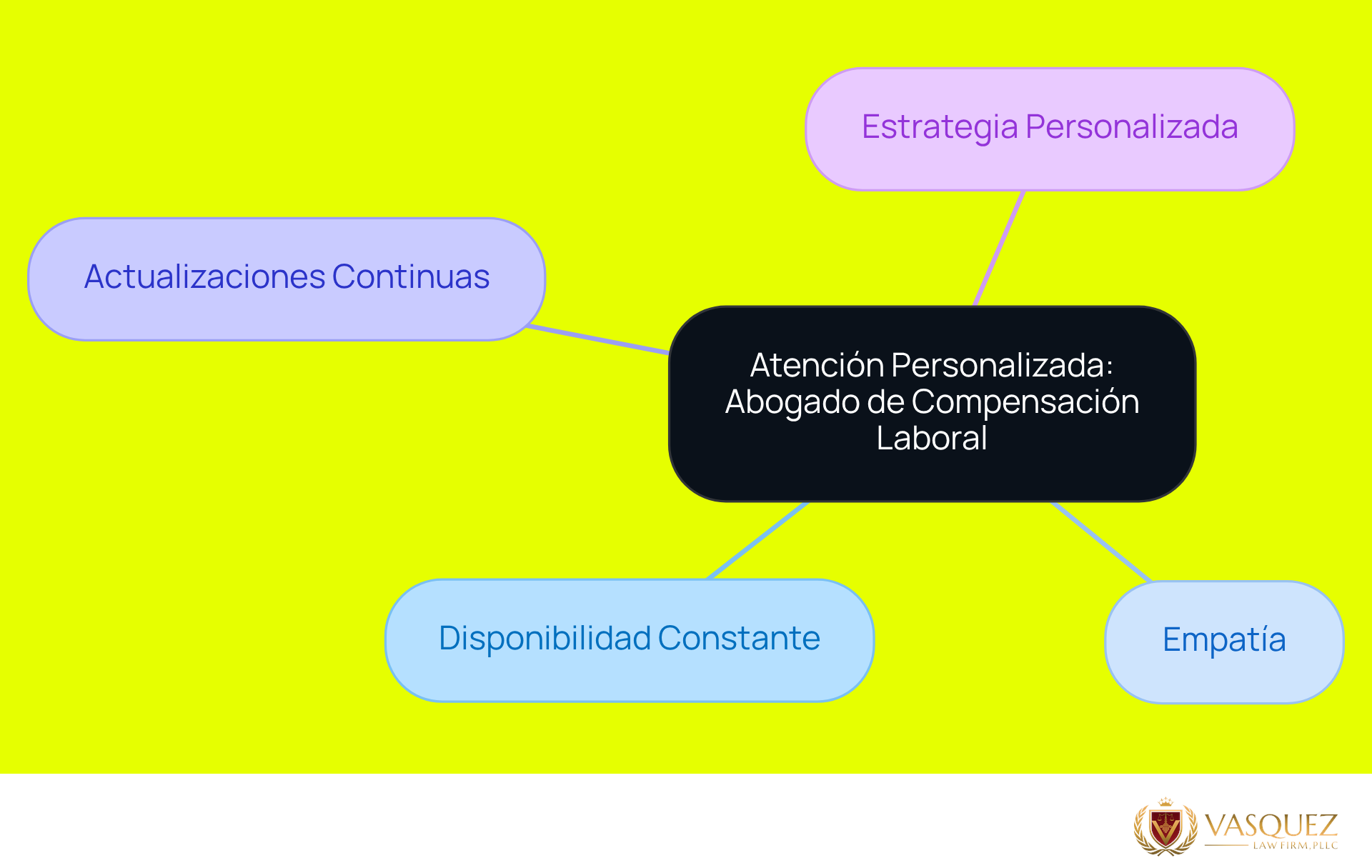 El mapa muestra cómo la atención personalizada de un abogado se descompone en varias características clave, cada una contribuyendo a una experiencia del cliente excepcional.