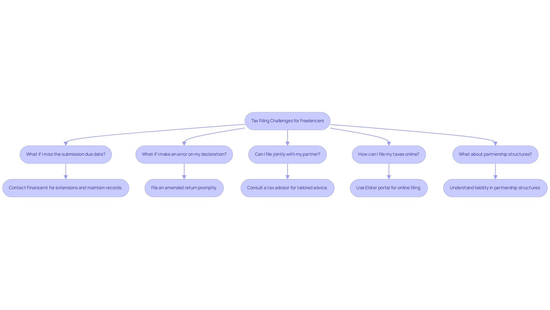 Blue boxes represent questions, and green boxes summarize the corresponding answers.