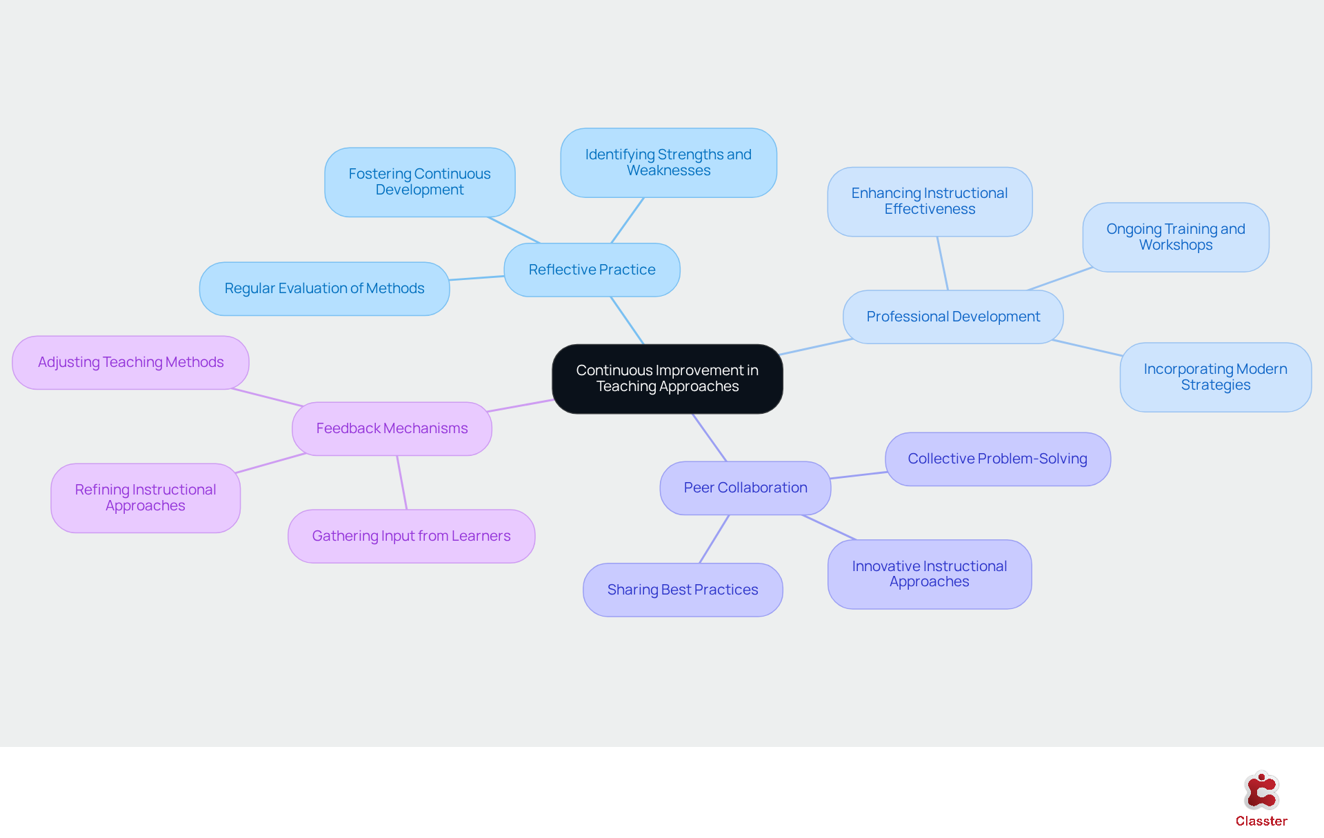 The center represents the main goal of improving teaching methods. Each branch shows a strategy that educators can use, and the sub-branches provide more details on how to implement these strategies.