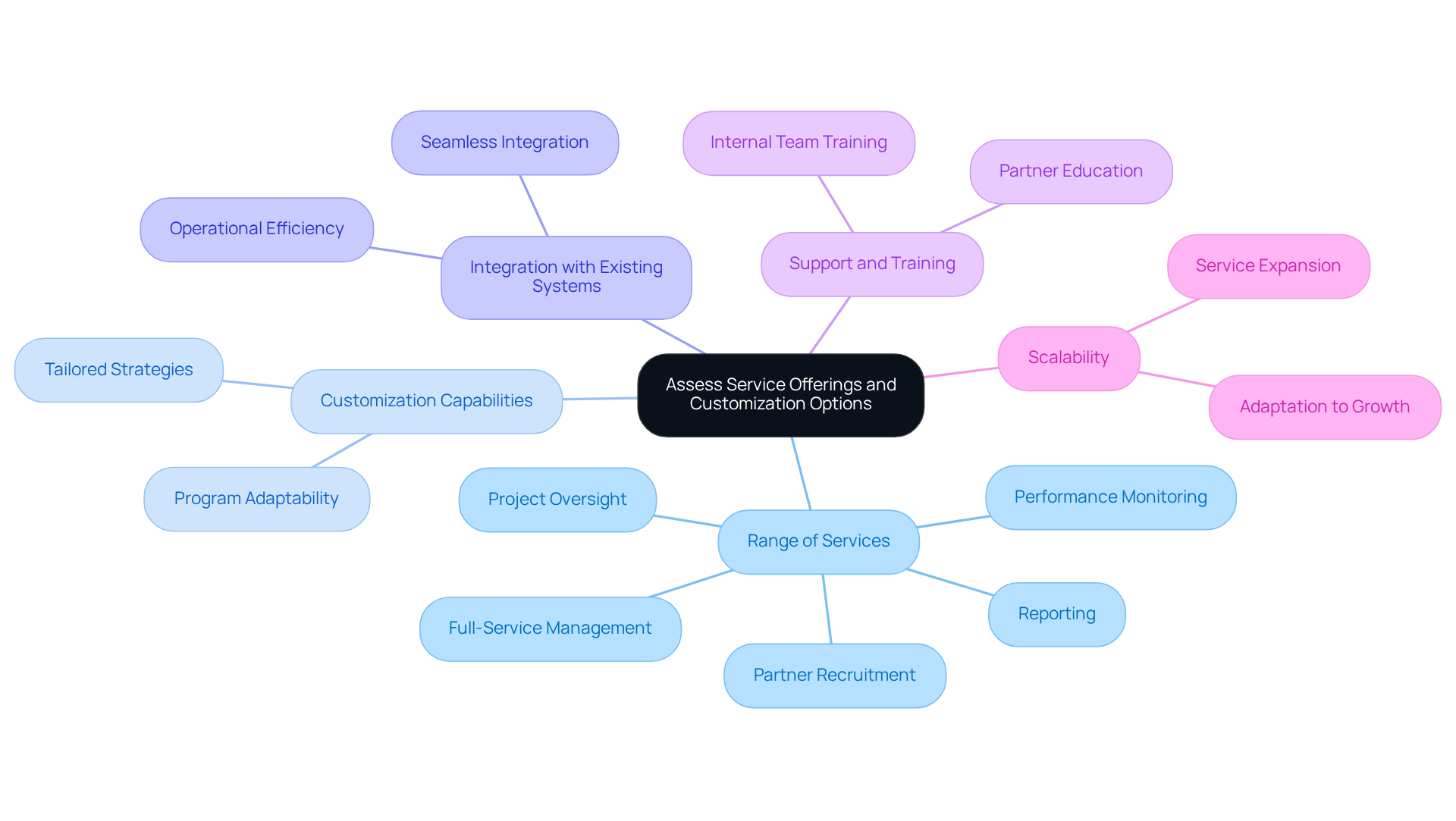 This mindmap starts with the main topic in the center and branches out to show the key factors to consider when assessing partnership oversight firms. Each branch represents a different aspect of evaluation, helping you visualize how they relate to the overall goal of finding the right partner.