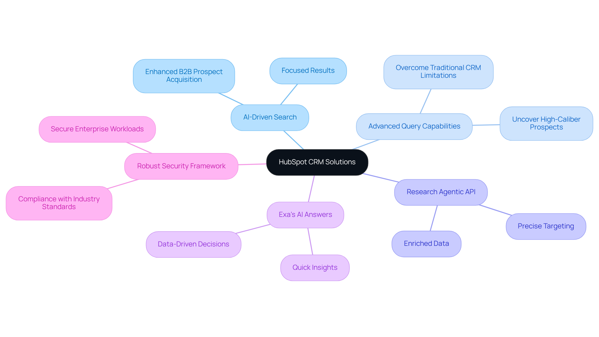 Begin at the center with HubSpot's CRM. Follow the branches to explore its features and see how they contribute to better lead segmentation and targeting.