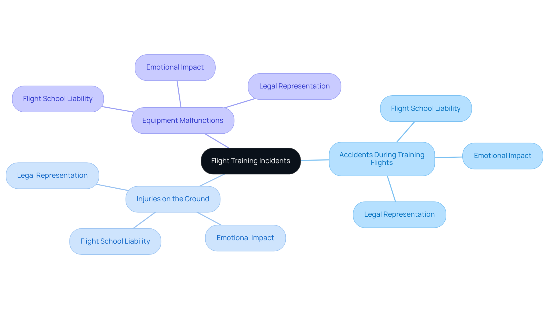 The central node represents the overall topic of flight training incidents. Each branch shows a specific type of incident, and the sub-branches detail the associated risks and implications. This layout helps visualize the connections and complexities involved in flight training safety.