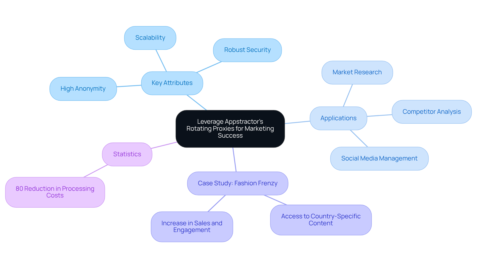 The central idea is about using rotating proxies for marketing. Each branch shows a different aspect: attributes, applications, a case study, and statistics. Follow the branches to explore how these elements connect and contribute to marketing success.