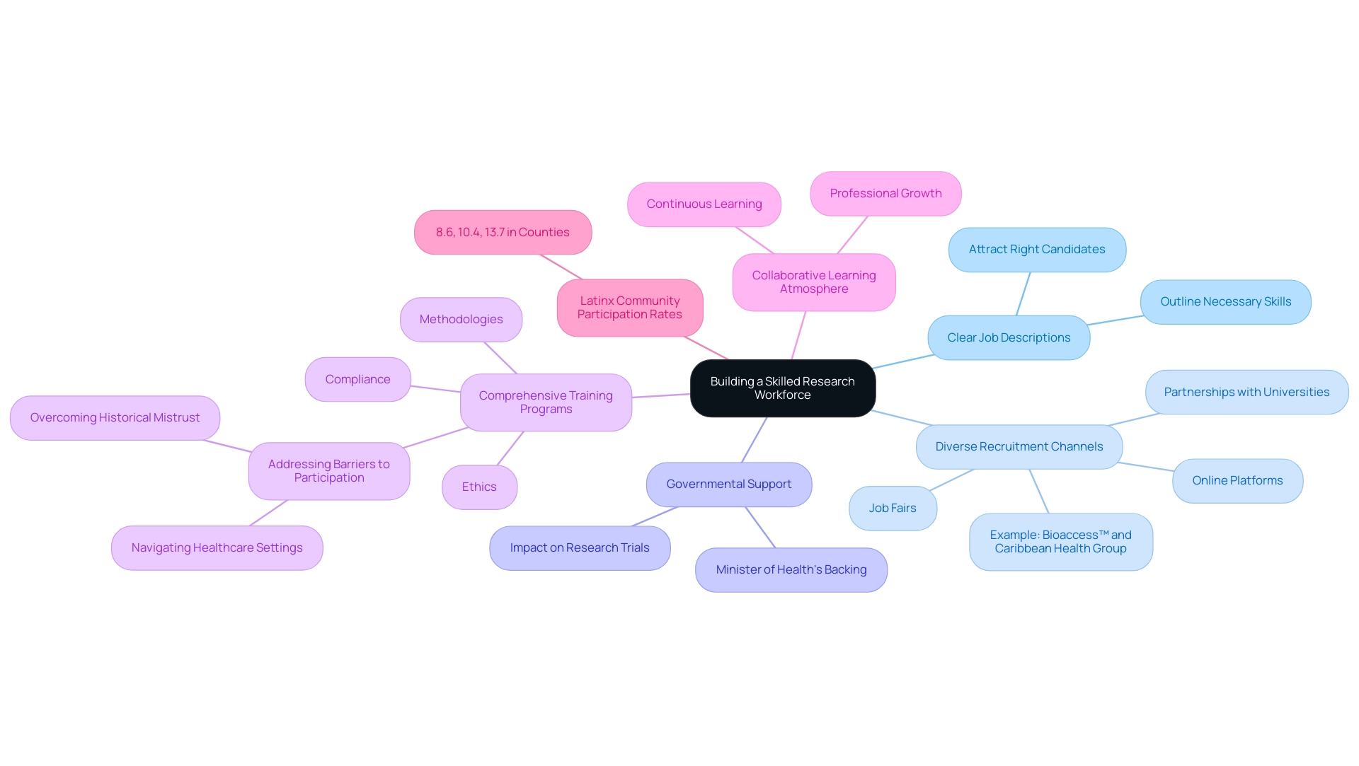 The central node represents the overall goal, with branches indicating various strategies, and colors differentiating each strategy category.