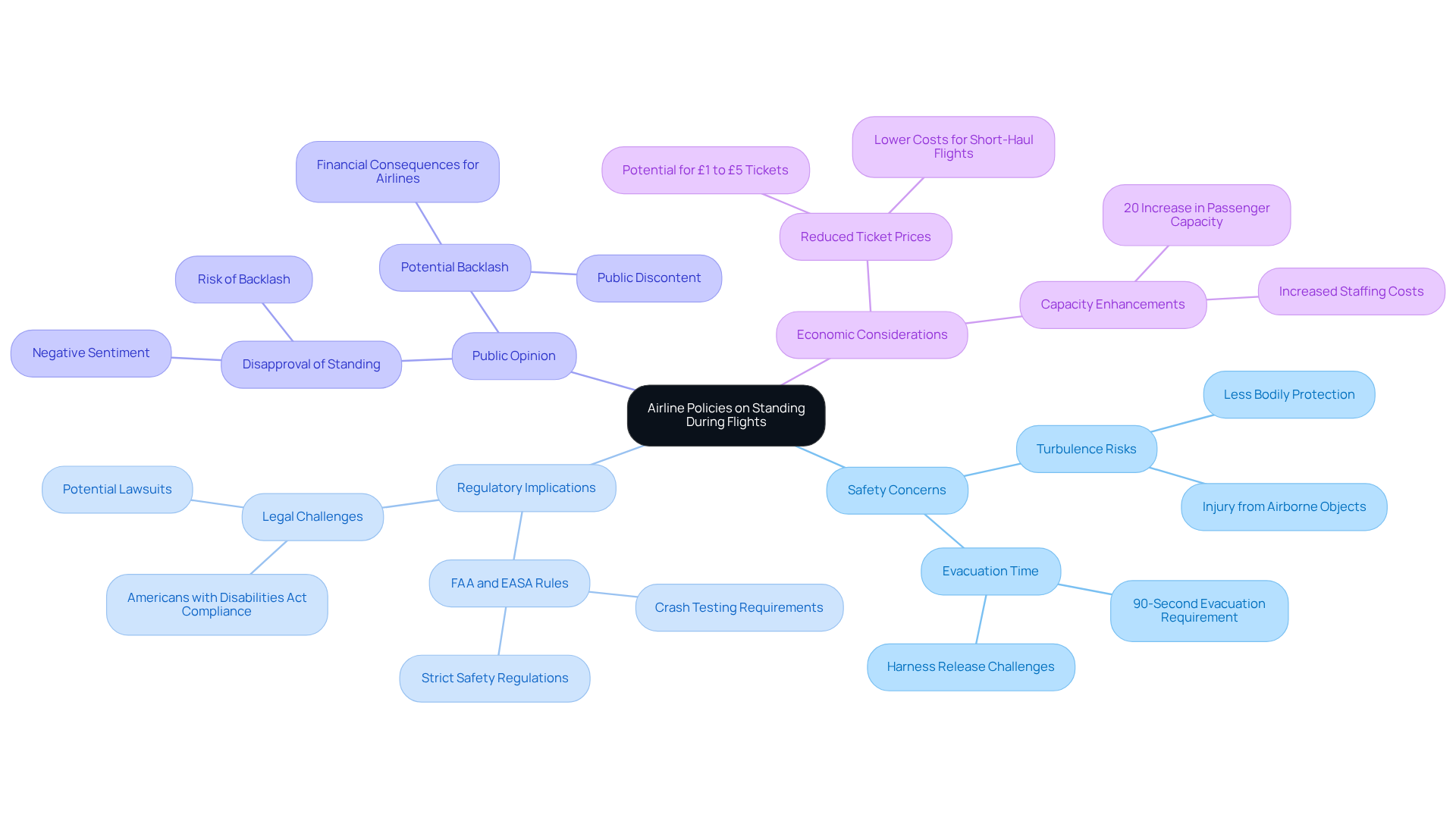 This mindmap starts with the main topic in the center and branches out into related themes. Each branch represents a different aspect of the airline policy on standing during flights, helping you see how safety, regulations, public opinion, and economics are all connected.