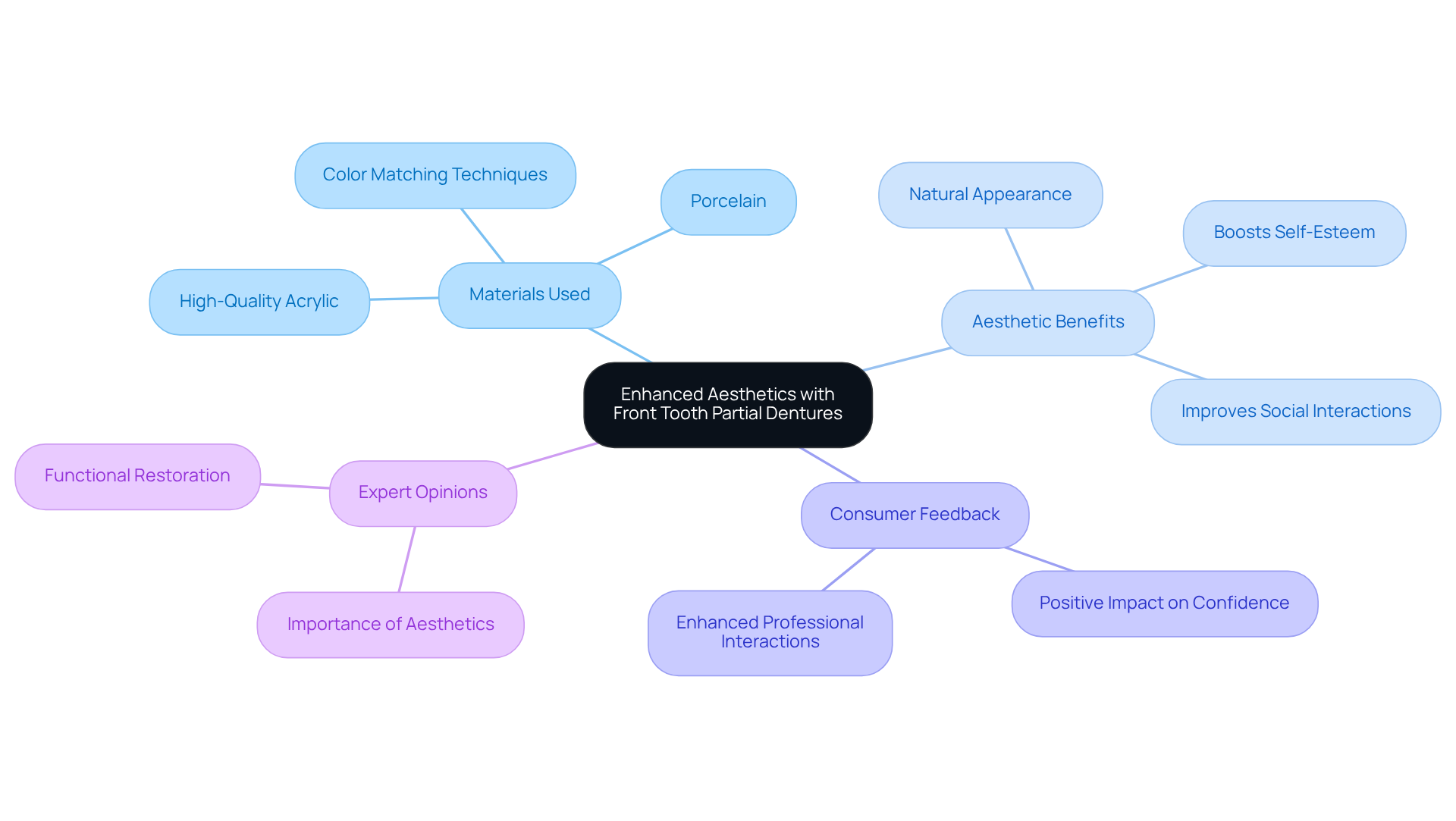 Start in the center with the main theme, and follow the branches to explore different aspects of how these dentures enhance aesthetics and user experience.