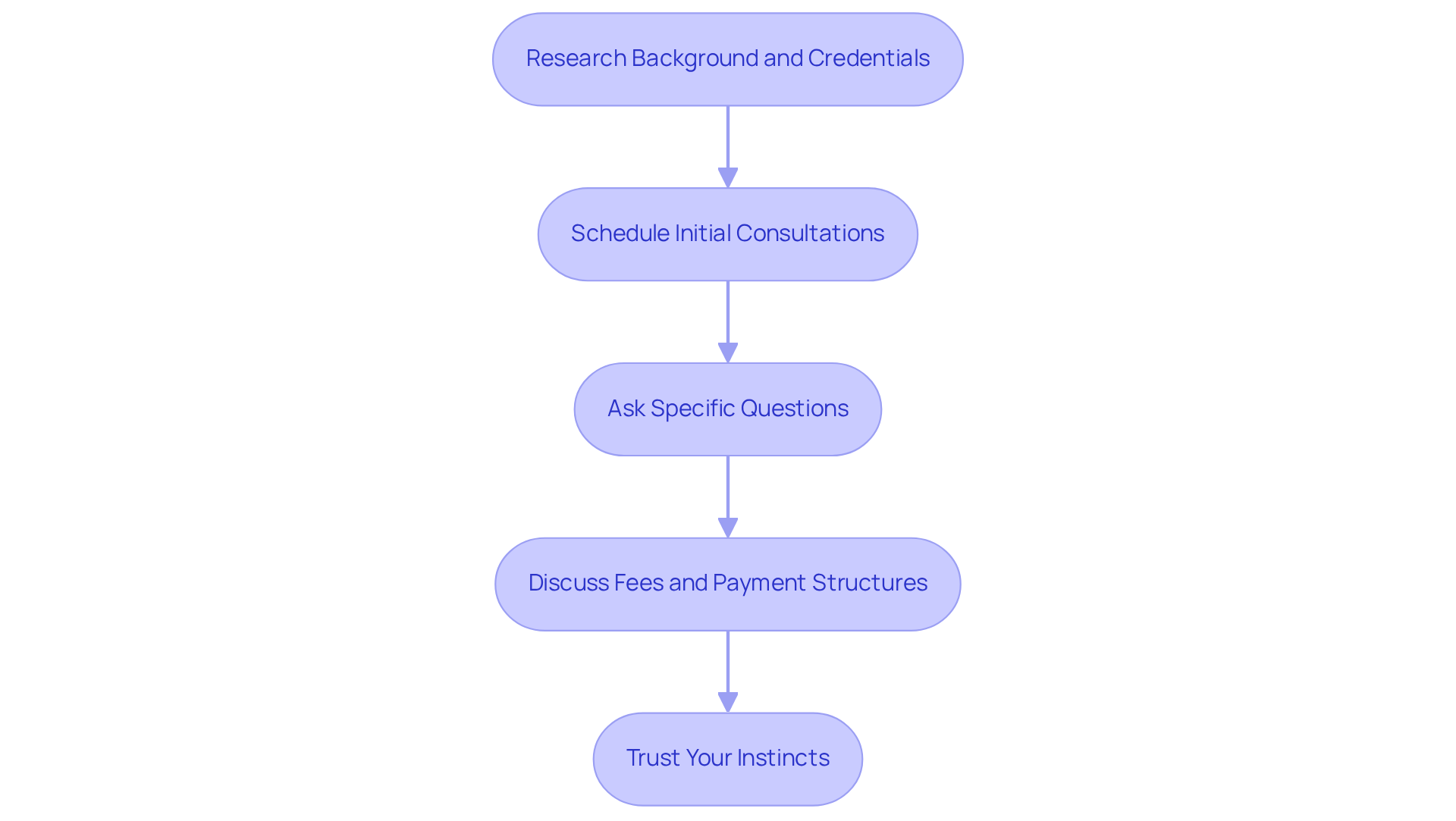 Each box represents a critical step in evaluating attorneys. Start at the top and follow the arrows down to see how each step leads to the next in making your decision.