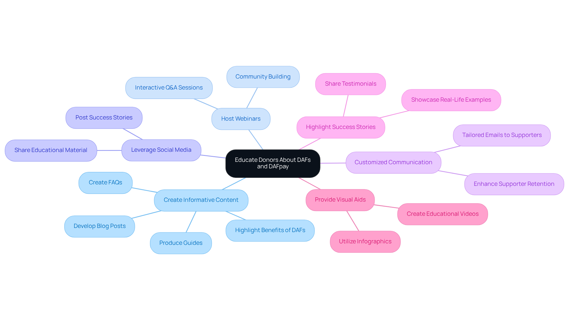 The central node represents the main goal of educating donors, while each branch shows a specific strategy. Sub-points can provide additional details about how to implement each strategy, making it easy to understand the overall approach.