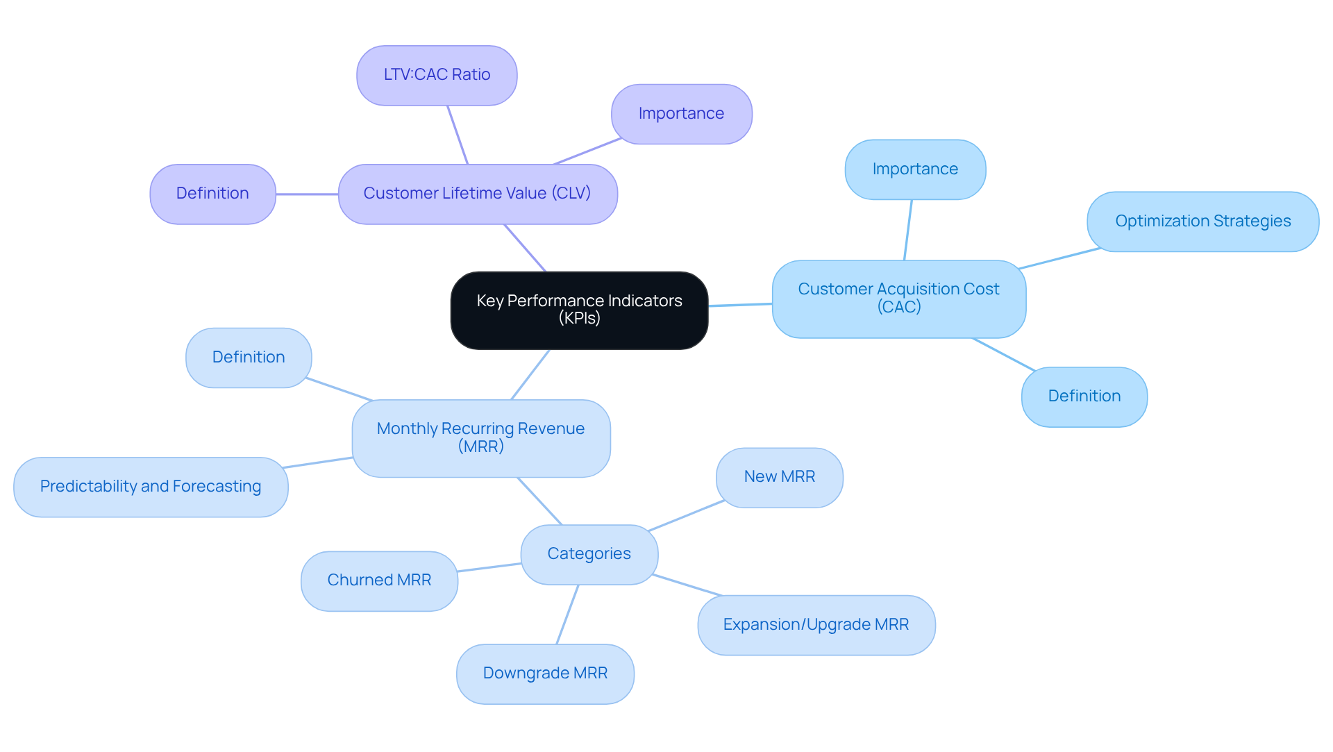 The central node represents the concept of KPIs, while the branches show specific metrics that help measure business success. Each metric is a vital part of understanding overall performance.