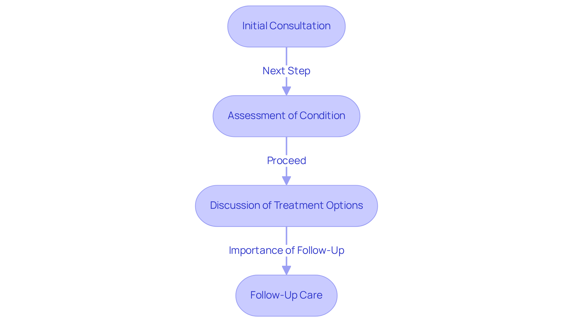 This flowchart outlines the steps to take when consulting a specialist for treatment. Start with the initial consultation, then follow the arrows to see how the assessment leads to discussing options and the importance of follow-up care.