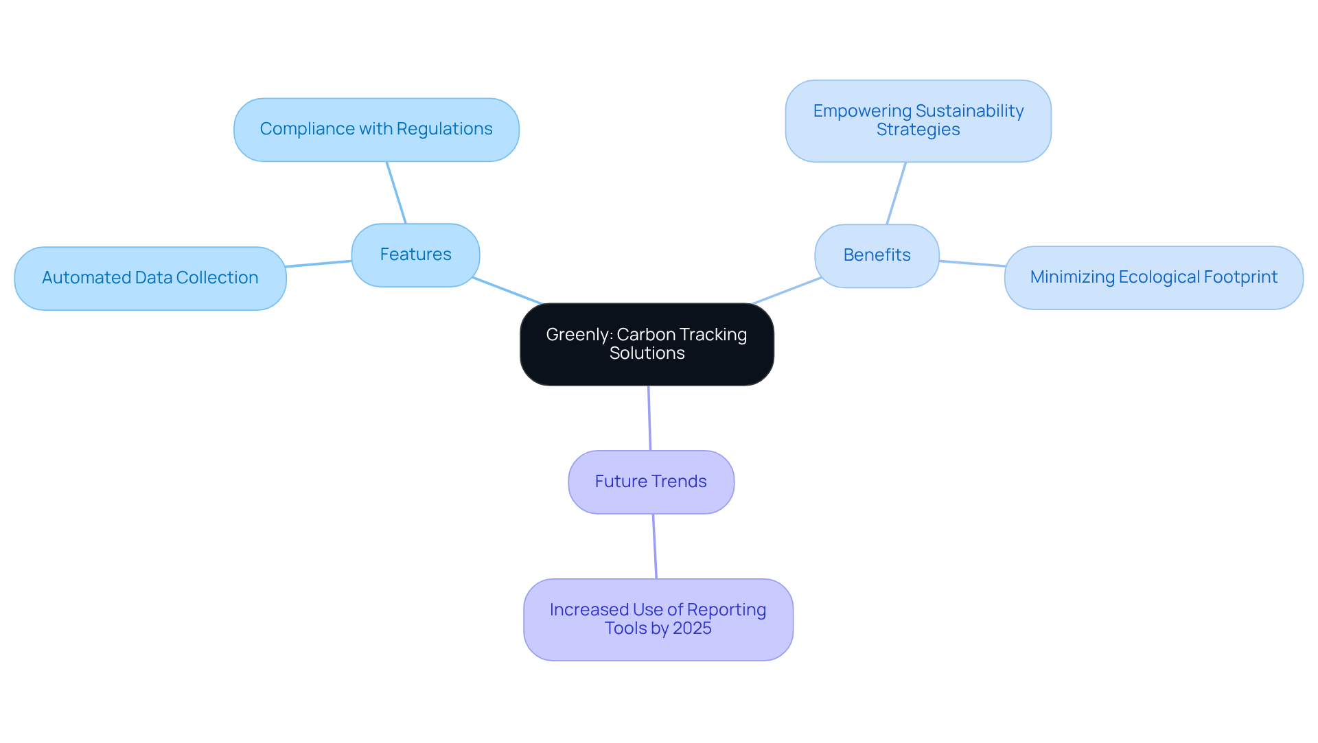 The center represents Greenly's main offering, while the branches show its features, benefits, and future trends. Each color-coded branch helps you see how everything connects to the central idea.