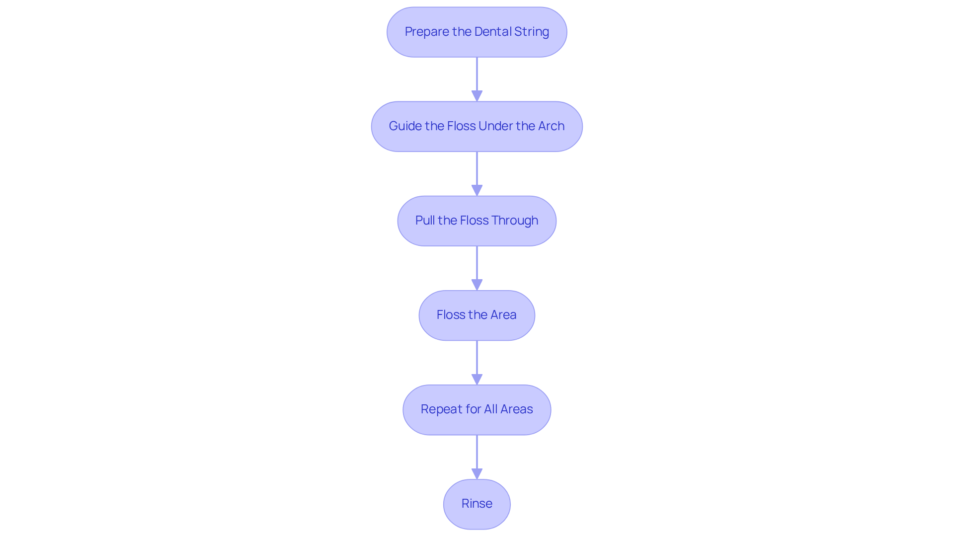 Each box represents a step in the flossing process. Follow the arrows to see what to do next, and remember to take your time with each step to ensure you clean your dental bridge effectively.