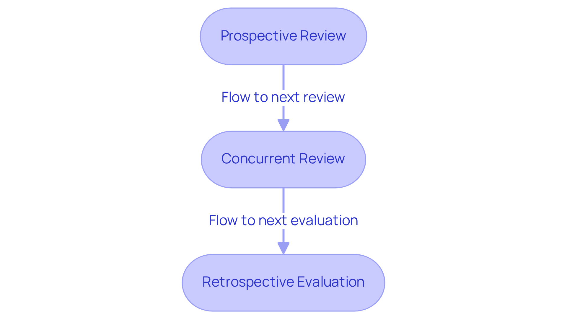 Each box represents a different type of utilization review process. Follow the arrows to see how each review fits into the overall patient care management strategy.