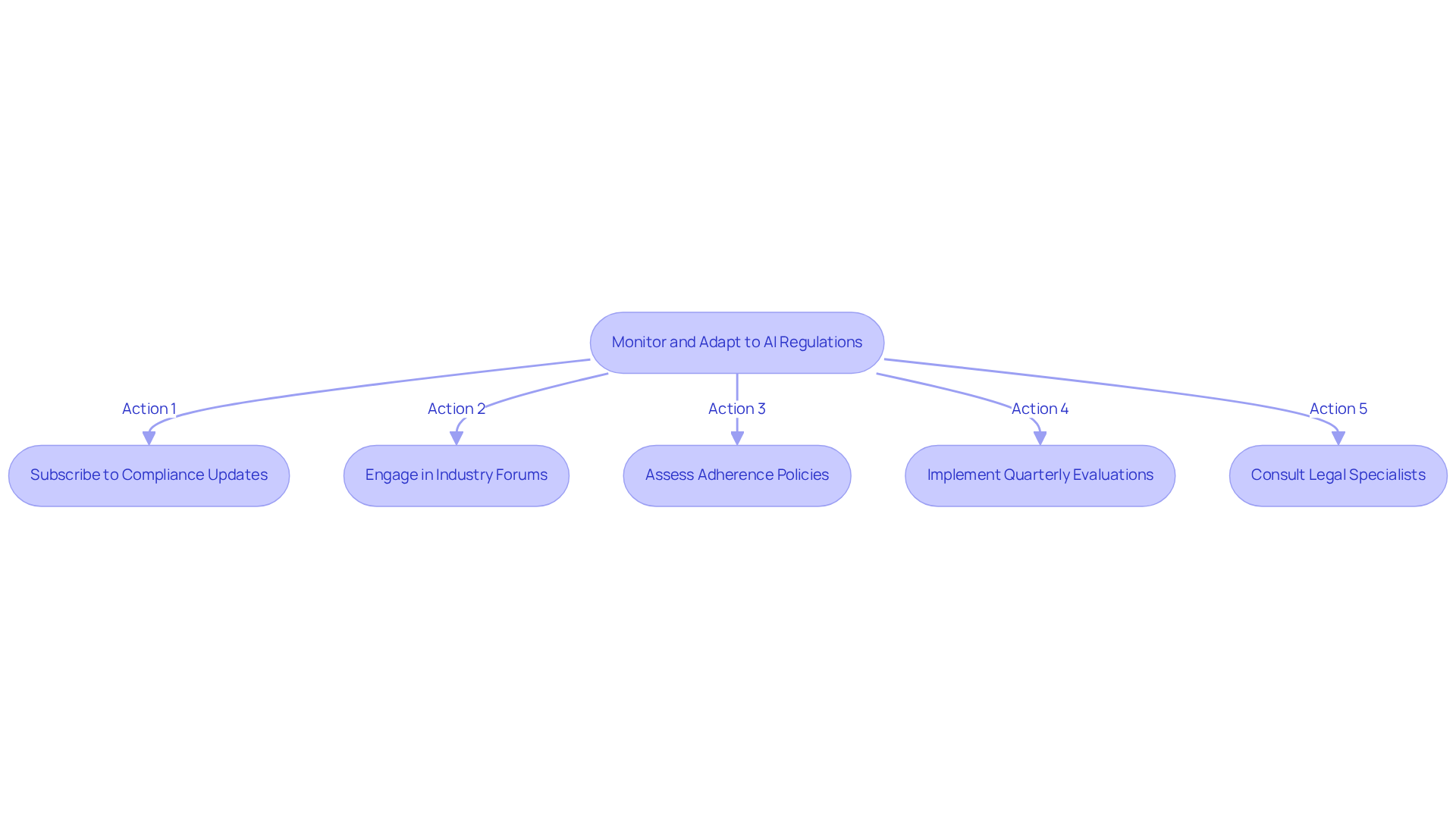 This flowchart outlines the steps hedge funds should take to stay compliant with evolving AI regulations. Each box represents a specific action, and the arrows show the order in which these actions should be taken. Following this process helps ensure that hedge funds can effectively manage regulatory changes and maintain investor trust. This flowchart outlines the steps hedge funds should take to stay compliant with evolving AI regulations. Each box represents a specific action, and the arrows show the order in which these actions should be taken. Following this process helps ensure that hedge funds can effectively manage regulatory changes and maintain investor trust.