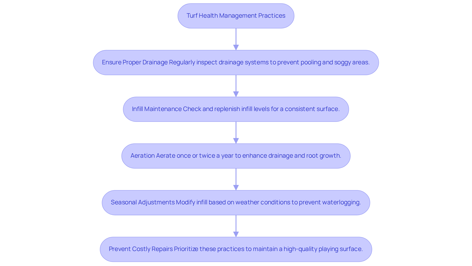 This flowchart shows the essential practices for maintaining turf health. Each box represents a key action you should take, and the arrows guide you through the steps to ensure your putting green stays in top condition.