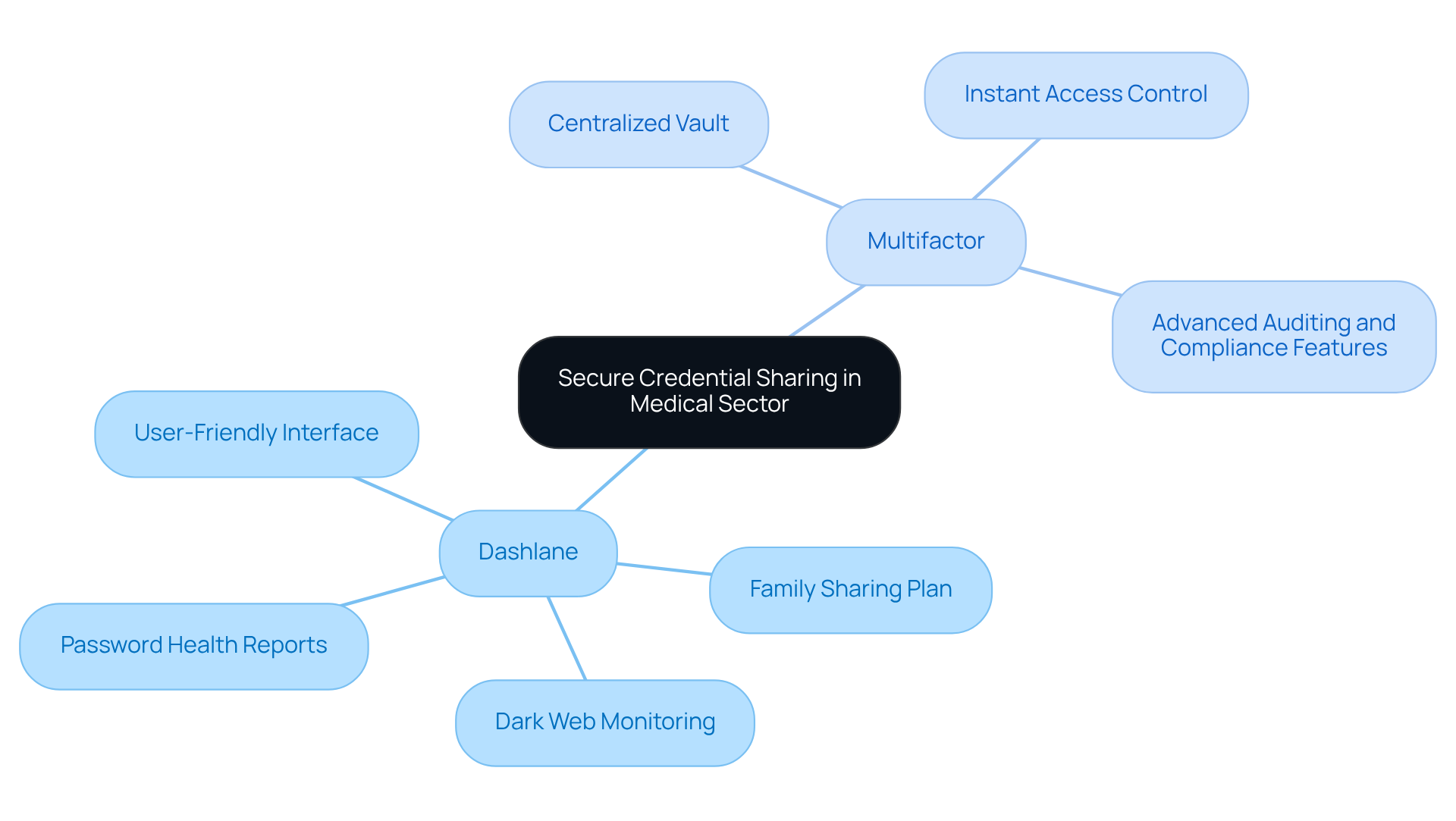 The central node represents the main topic, while the branches show the features of each tool. Dashlane focuses on user-friendly sharing and security, while Multifactor emphasizes centralized management and compliance. The central node represents the main topic, while the branches show the features of each tool. Dashlane focuses on user-friendly sharing and security, while Multifactor emphasizes centralized management and compliance.