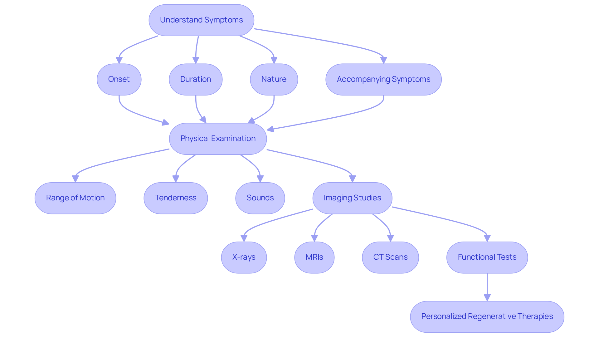 Follow the arrows to see how each step in the diagnostic process connects. Start with understanding your symptoms, then move through examinations and tests, leading to personalized treatment options.