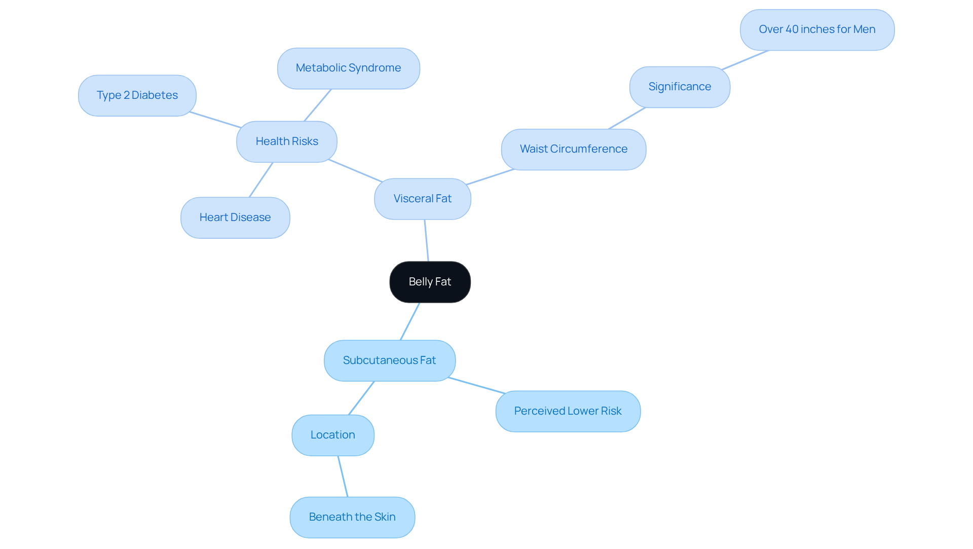 This mindmap starts with the central idea of belly fat and branches out into two types. Each type has its own health implications and recommendations. The colors help differentiate between the types and their associated risks, making it easier to understand the connections.