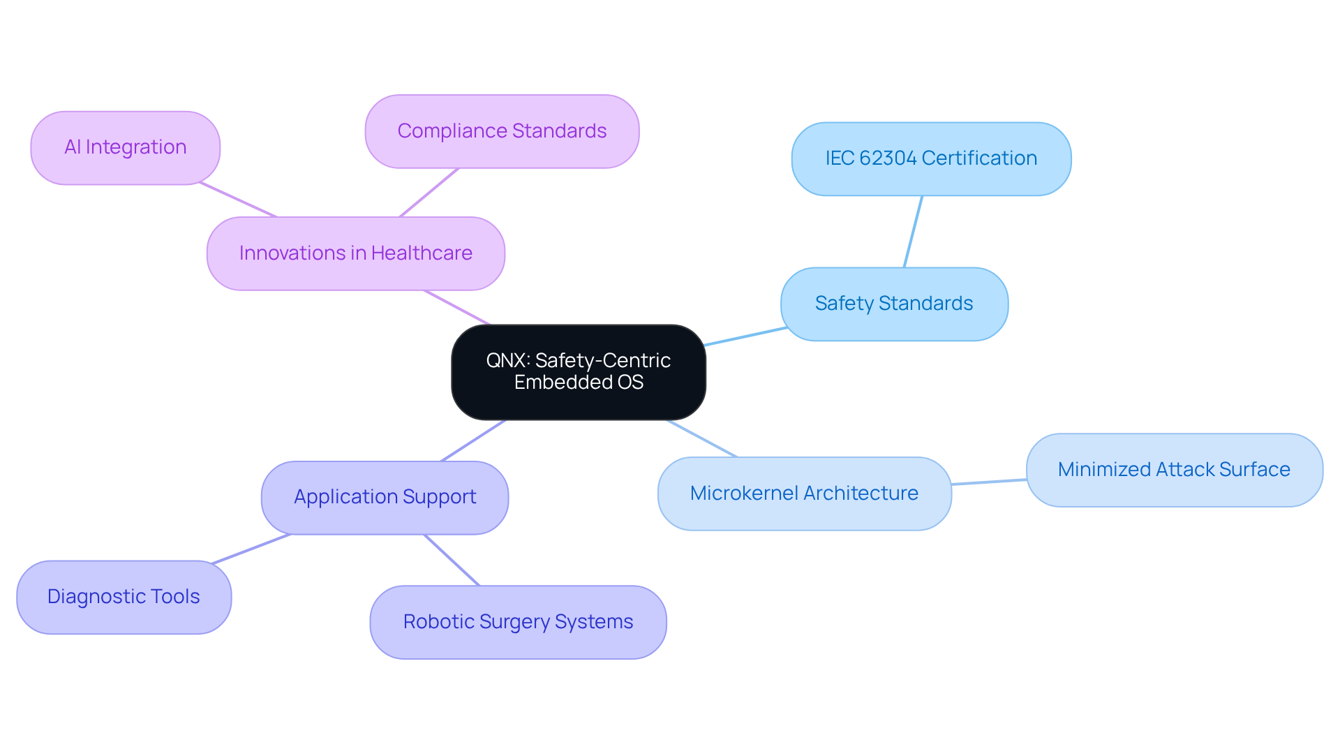 The central node represents QNX, and the branches show its key features and applications in healthcare. Each branch highlights important aspects, making it easy to see how QNX contributes to safety and innovation in medical devices.