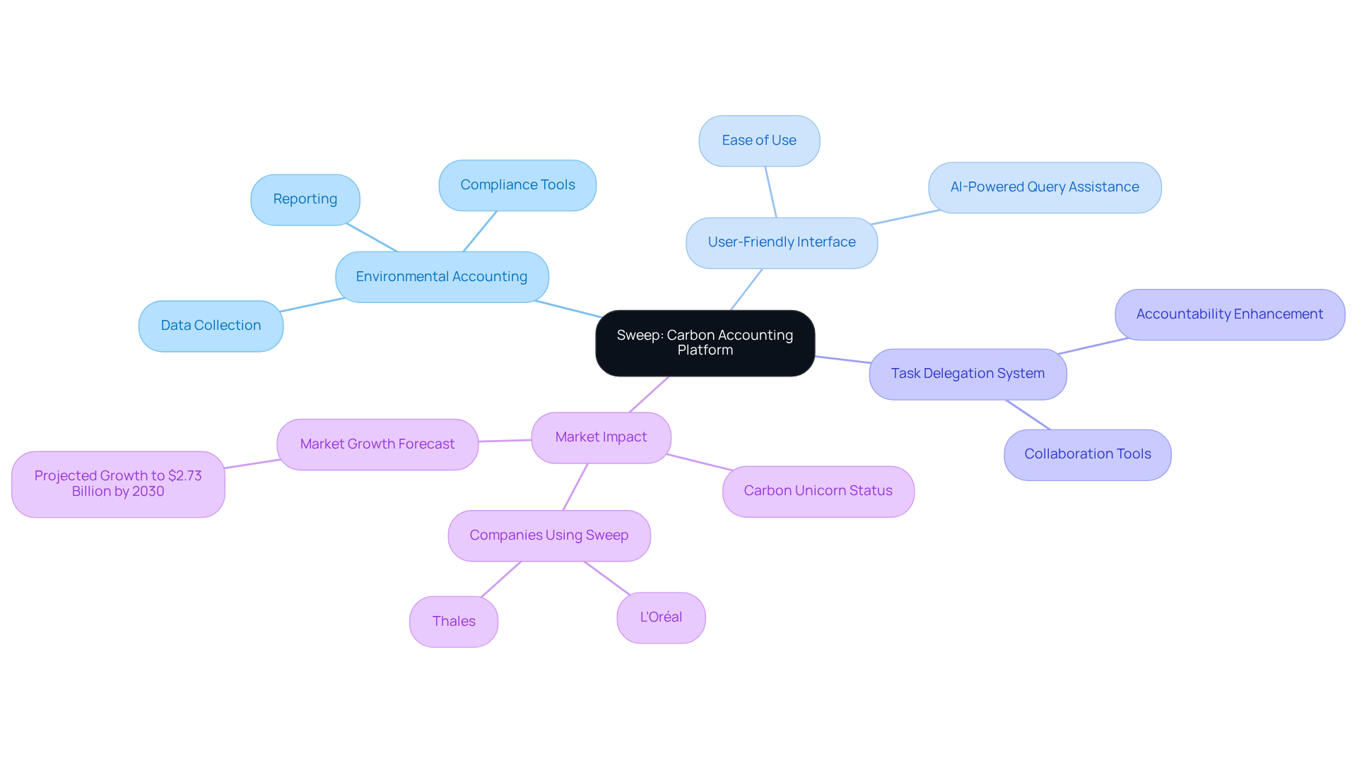 The central node represents the Sweep platform, while the branches show its main features and benefits. Each sub-branch provides more detail, helping you understand how Sweep supports organizations in managing their carbon emissions.