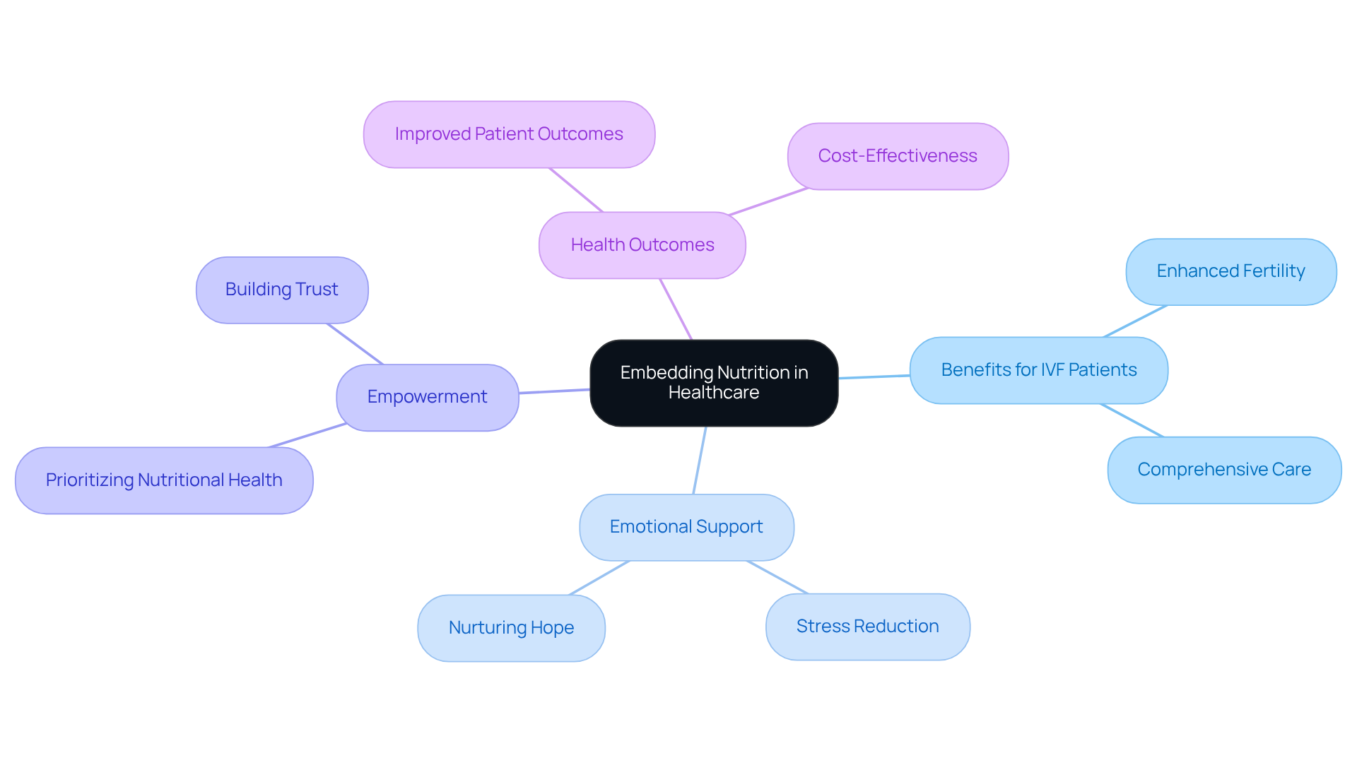 The central idea is about incorporating nutrition into healthcare. Each branch represents a key aspect of this integration, showing how it supports patients, especially those facing fertility challenges.