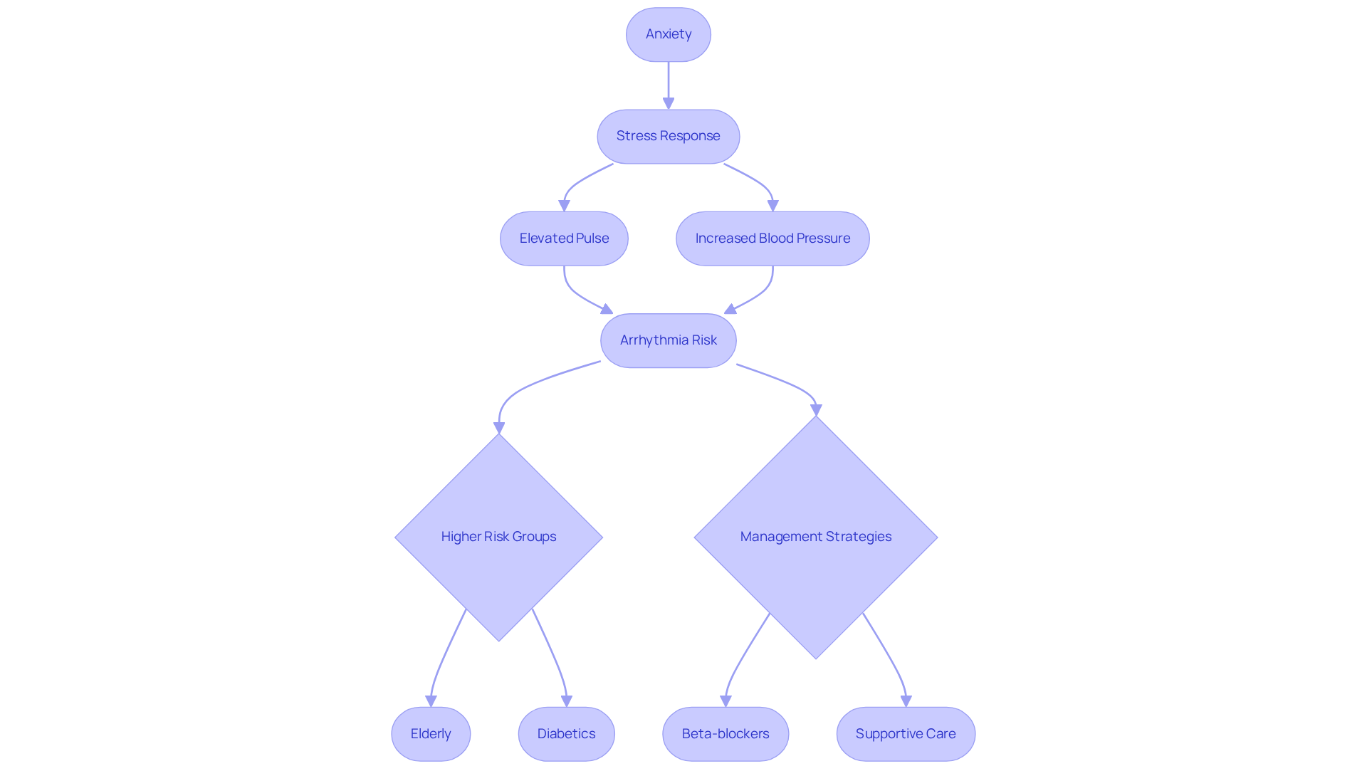 This flowchart shows how anxiety can lead to stress responses that affect heart rhythms. Follow the arrows to see how anxiety impacts heart health and what management strategies can help. This flowchart shows how anxiety can lead to stress responses that affect heart rhythms. Follow the arrows to see how anxiety impacts heart health and what management strategies can help.
