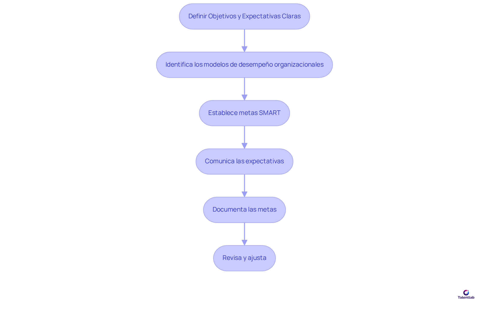Cada cuadro representa un paso en el proceso de definición de objetivos. Sigue las flechas para ver cómo cada paso se conecta con el siguiente, ayudando a asegurar que todos estén alineados y enfocados en las metas.