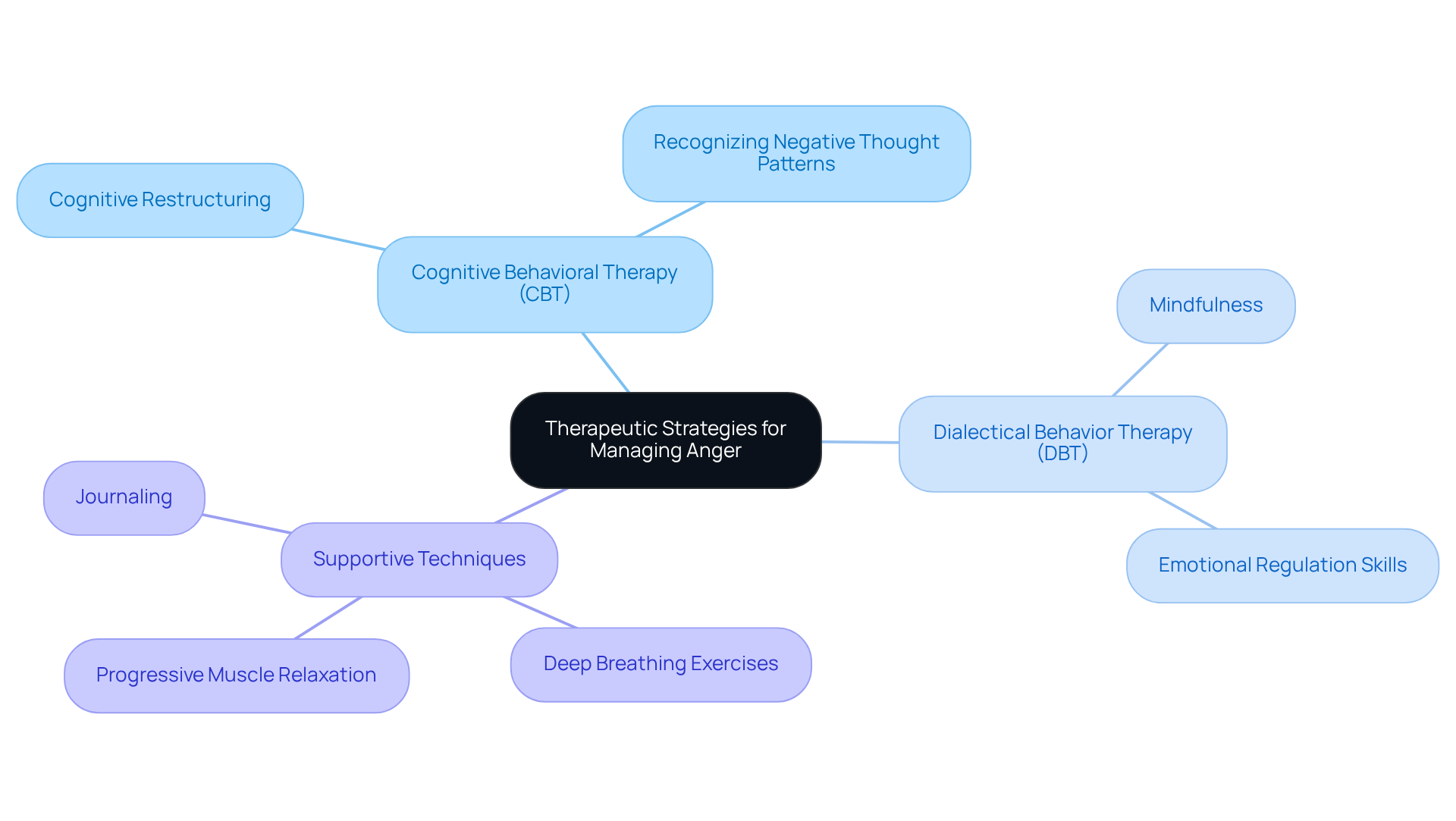 Start from the center with the main theme. Follow the branches to explore various therapies and techniques that can help manage anger and emotional responses.
