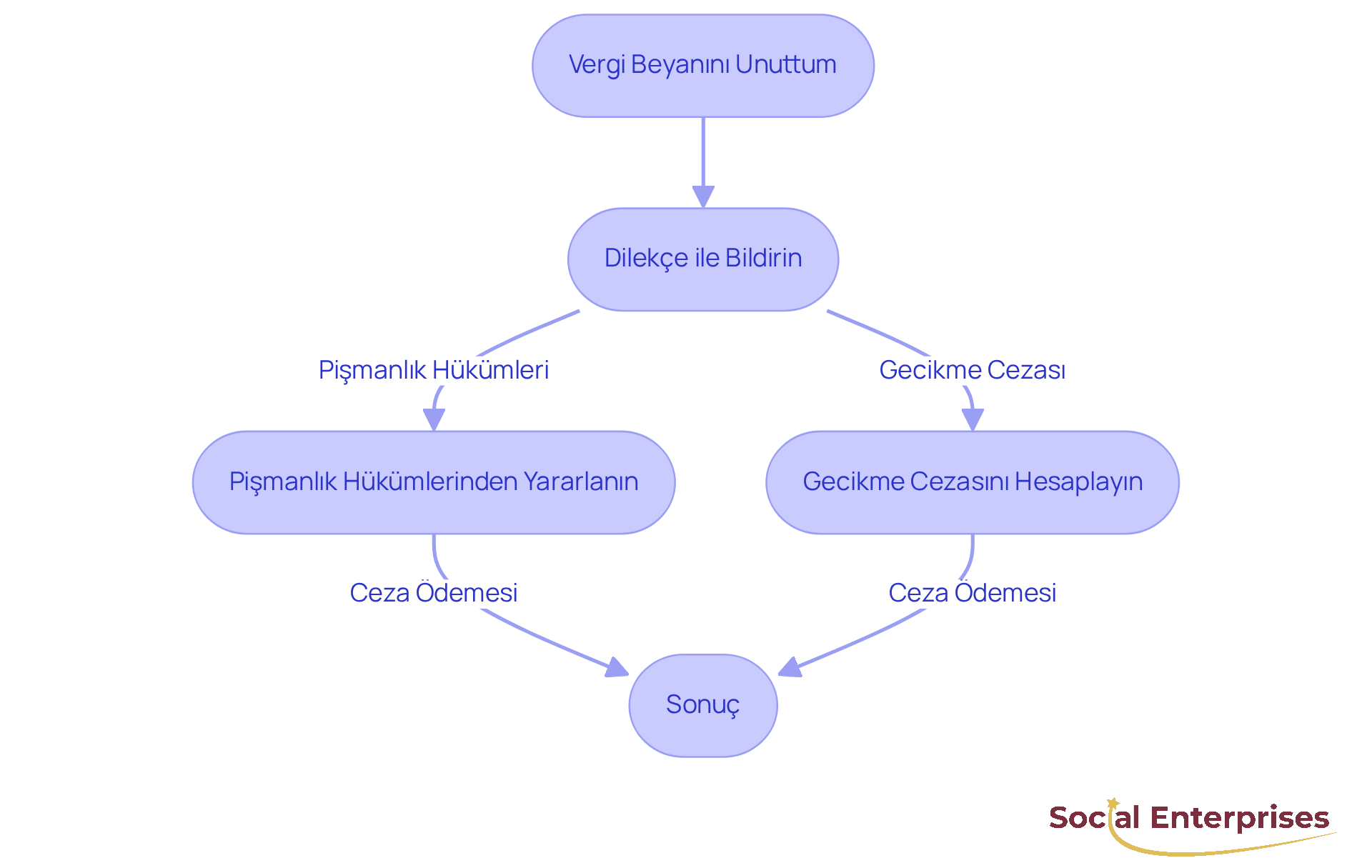 Her kutu, atlamamanız gereken bir adımı temsil eder. Oklar, bir adımdan diğerine geçişi gösterir. Süreç boyunca hangi adımları atlamamanız gerektiğine dair net bir yol haritası sunar.