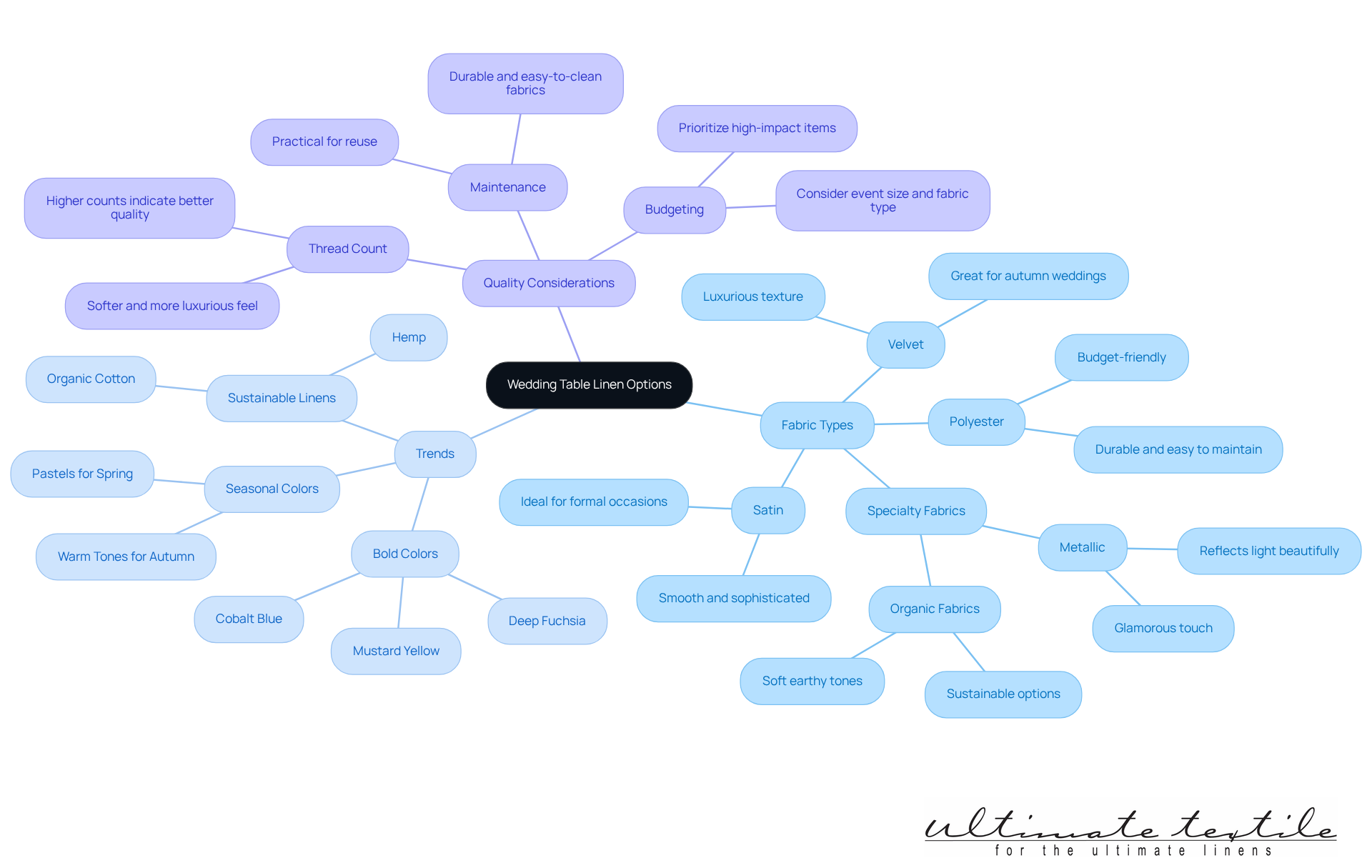 This mindmap helps you navigate through various fabric choices for wedding table linens. Each branch shows a different aspect — from fabric types to trends and quality factors. Follow the branches to understand how each option can enhance your event's atmosphere.