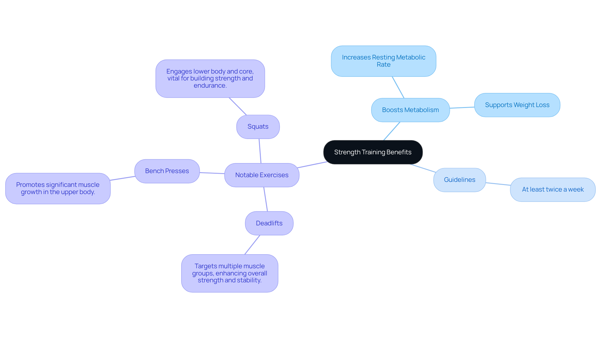 This mindmap illustrates how strength training can enhance your metabolism and support weight loss. Start at the center with the main idea, then explore the branches to see how different exercises and guidelines contribute to achieving a healthier lifestyle.