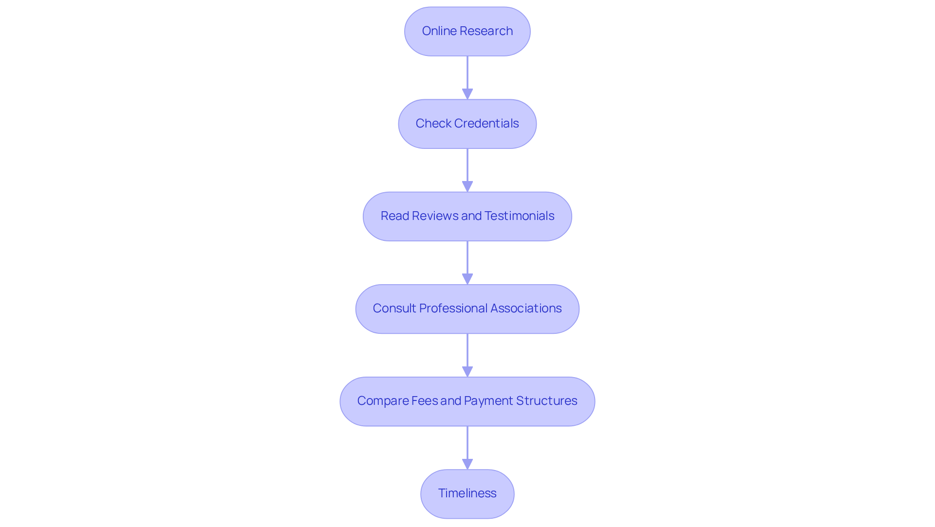 Each box represents a step you should take when looking for a lawyer. Follow the arrows to see the order in which to complete these steps for the best results.