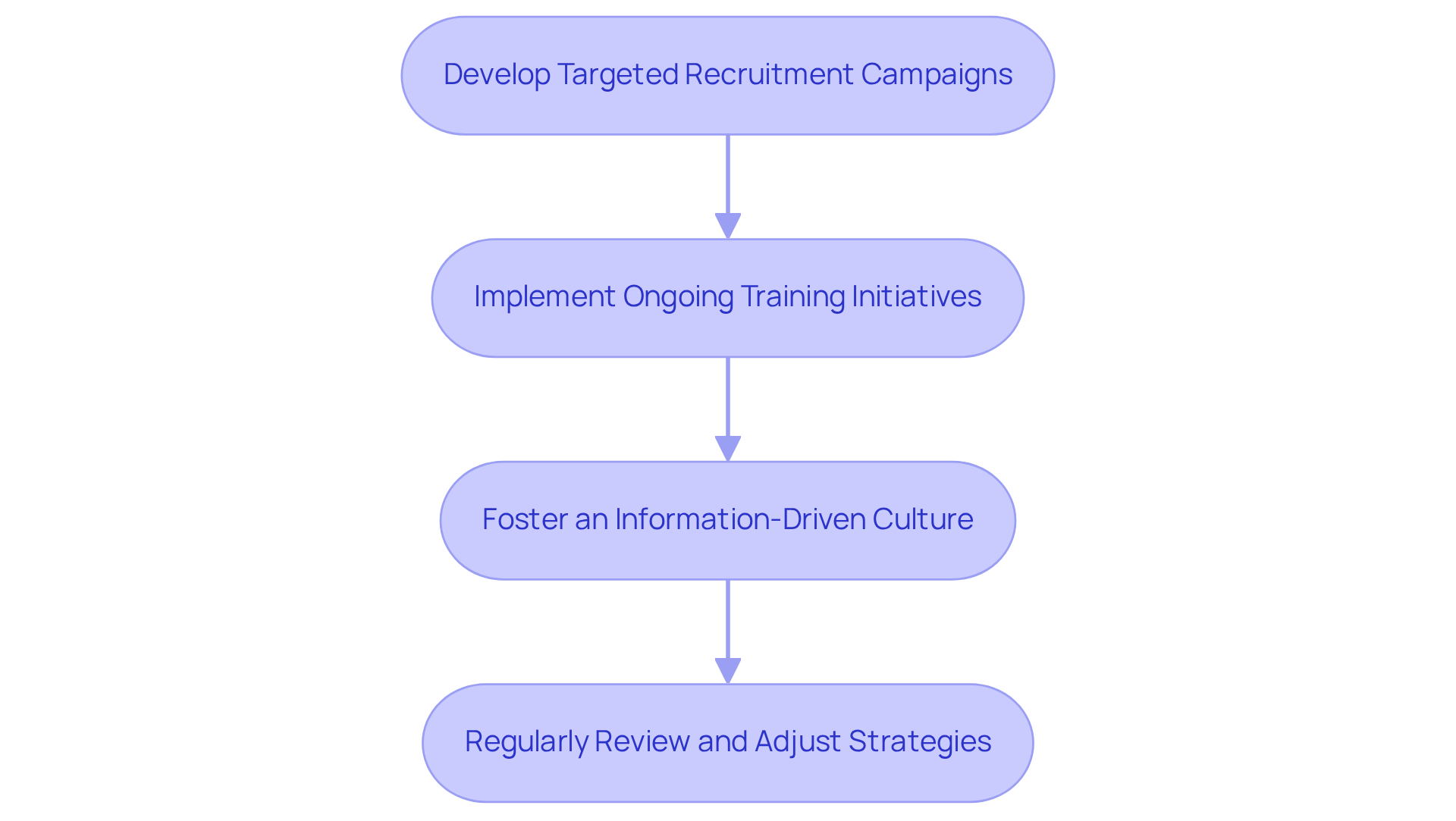 Each box represents a key step in the process of utilizing data insights for HR strategies. Follow the arrows to understand the order of actions organizations should take.