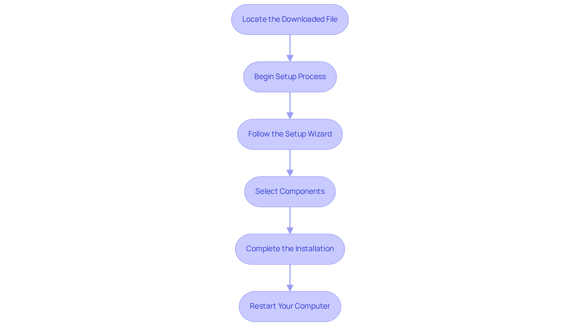 Each box represents a step in the installation process. Follow the arrows to see the order in which you should complete each task for a successful installation.