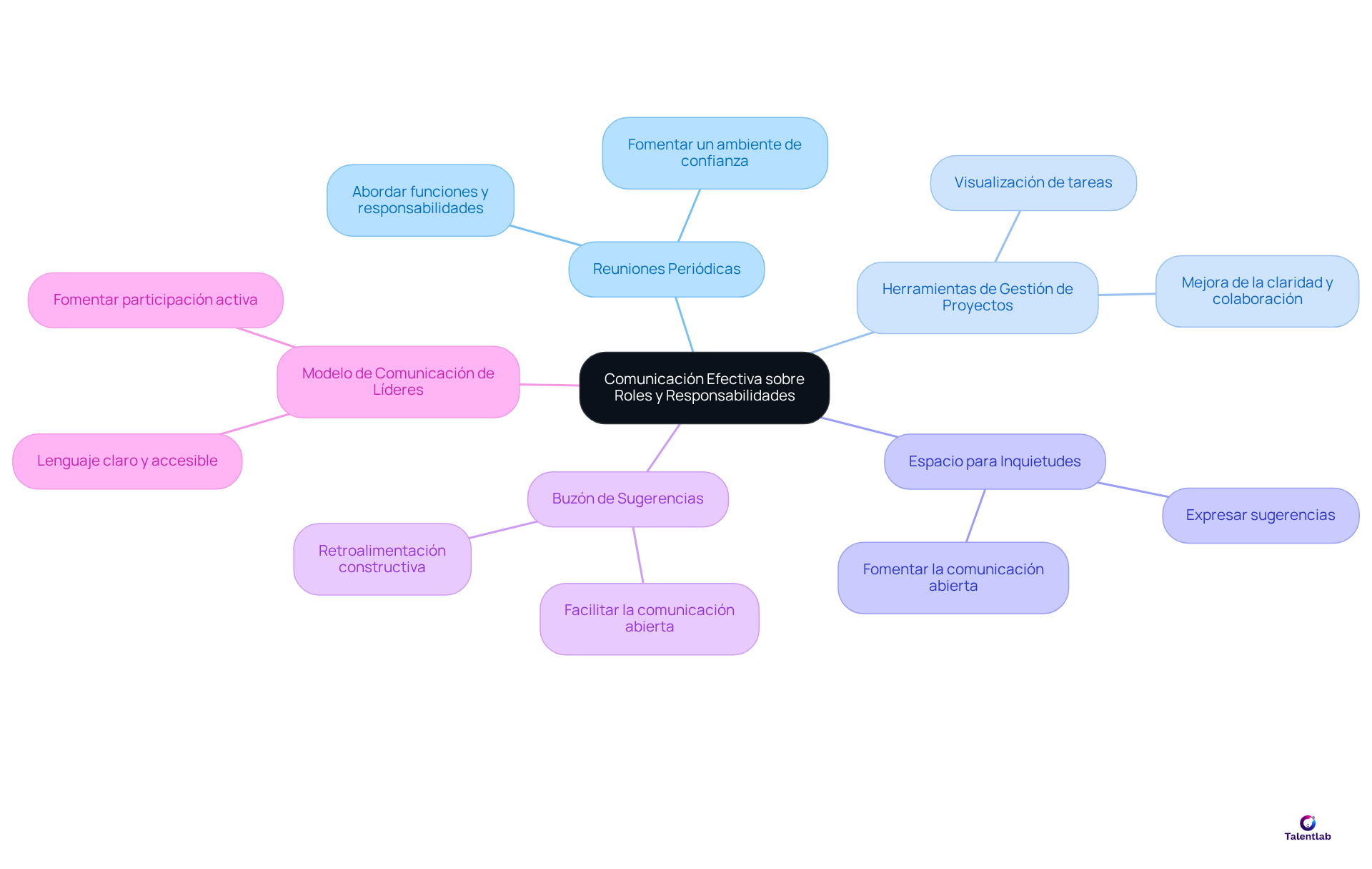 El nodo central representa el tema principal, mientras que las ramas muestran las diferentes estrategias para mejorar la comunicación en el equipo. Cada estrategia puede tener detalles adicionales que explican cómo implementarla y sus beneficios.