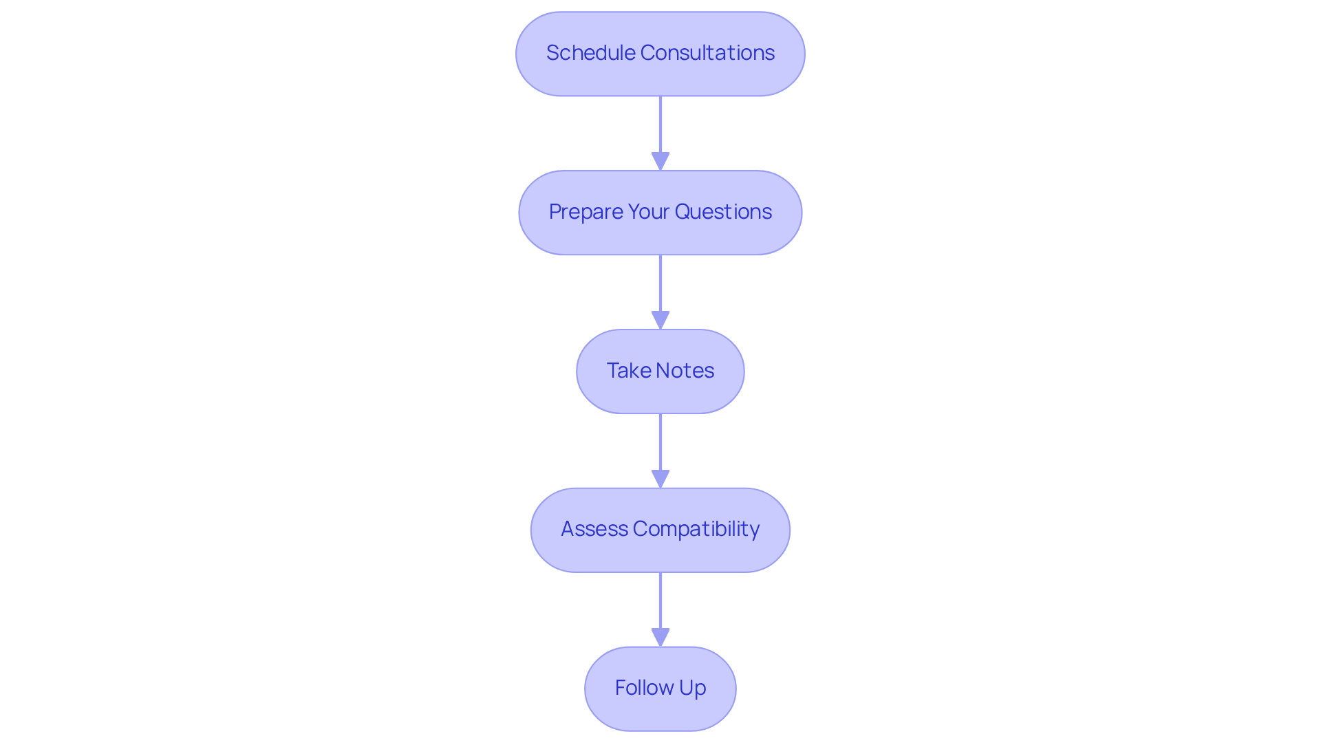 Each box represents a step in the process of choosing a DUI lawyer. Follow the arrows to see the order of actions you should take to ensure you make an informed decision.