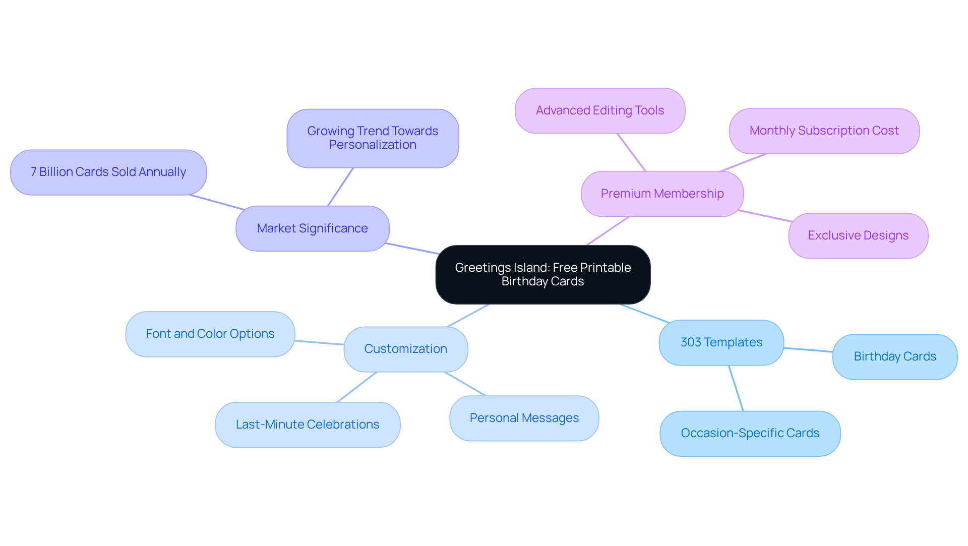 At the center, you'll find Greetings Island's main service. Each branch represents a key aspect of what they offer, like different templates and customization options. Follow the branches to see how these ideas connect and contribute to making celebrations more special.