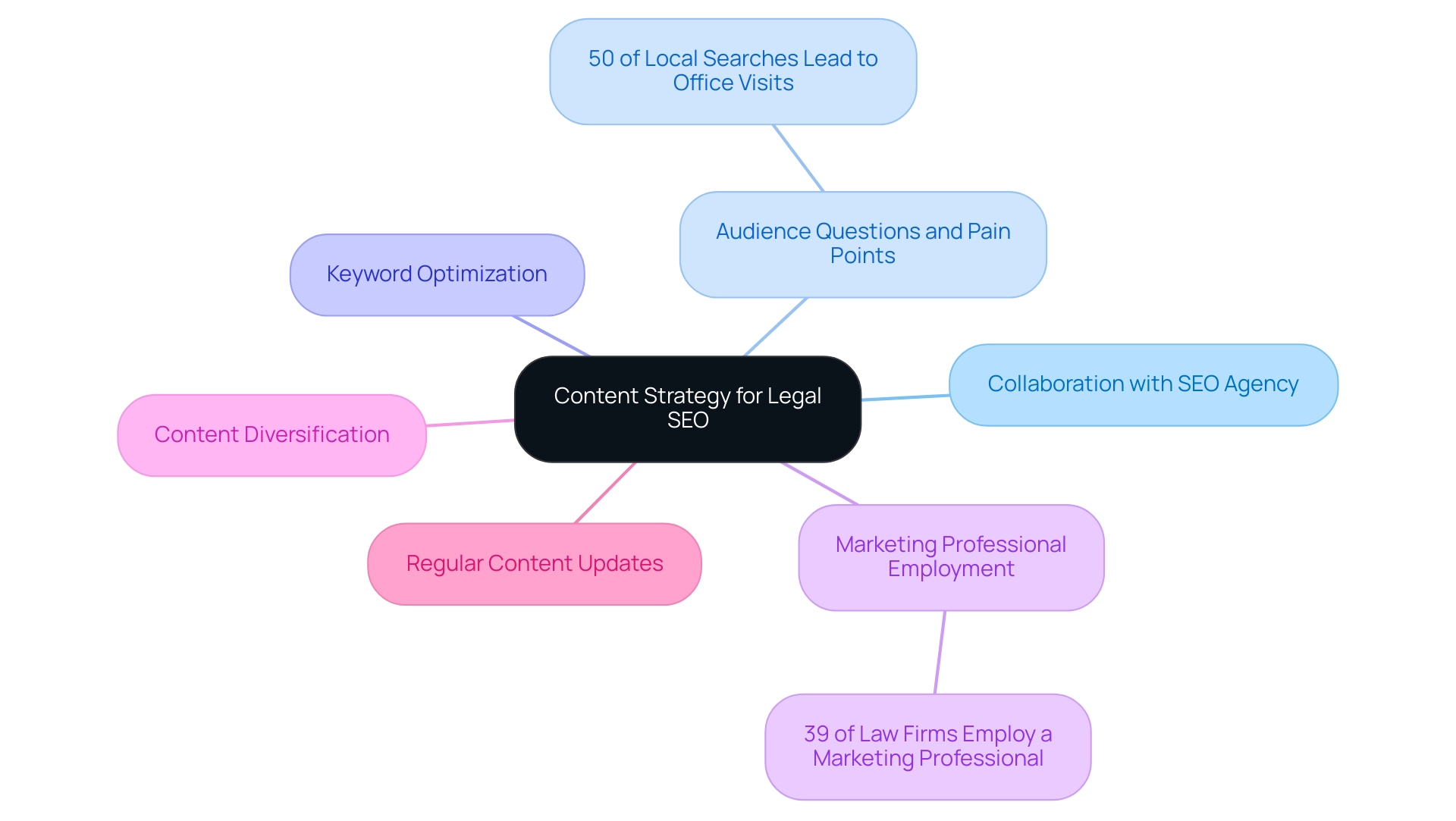 The central node represents the overall content strategy, with branches showing the key components and strategies, each color-coded for clarity.