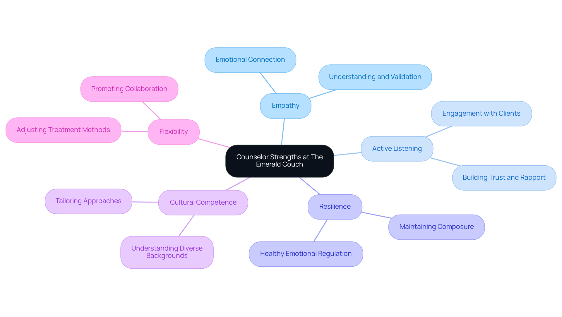The central node represents the overall theme of counselor strengths, while each branch highlights a specific strength. The sub-branches provide insights into how these strengths support individuals in their healing journeys.