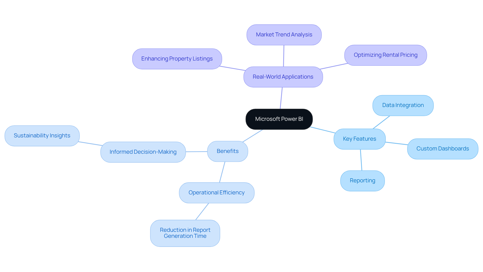 This mindmap starts with Power BI at the center and branches out to show its features, the benefits it brings, and how it applies in real estate. Each branch represents a key aspect, helping you see how everything connects.