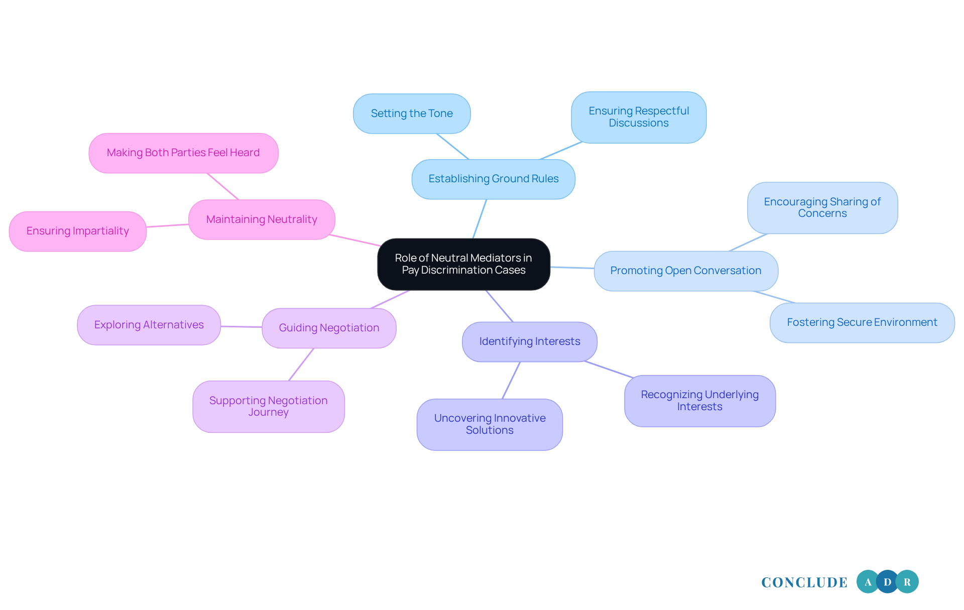 The center shows the main topic, and each branch represents a specific role of mediators. Follow the branches to understand how each role contributes to the mediation process.