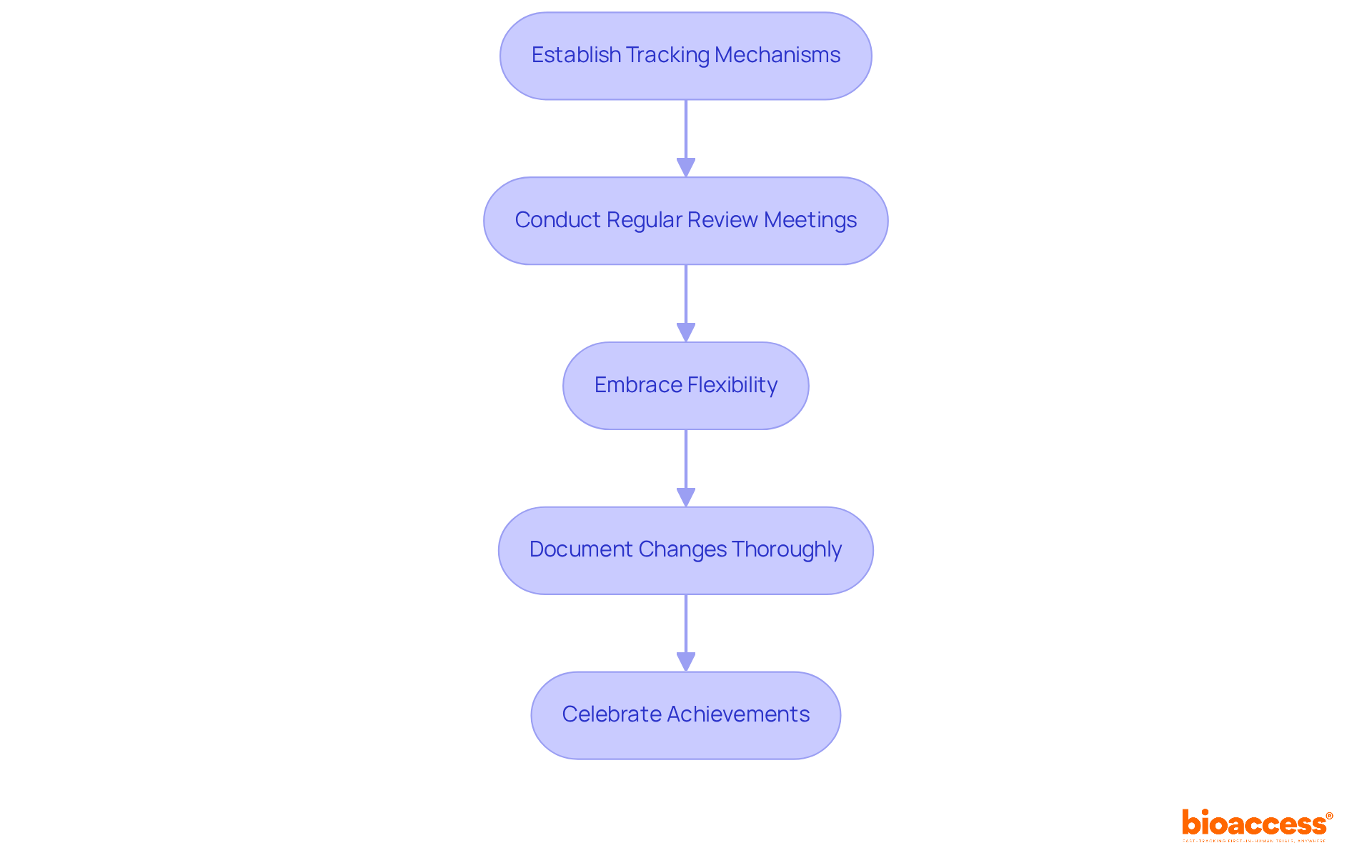 Each box represents a step in the process of monitoring and adapting your submission strategy. Follow the arrows to see how each step connects and builds on the previous one, guiding you towards successful outcomes.