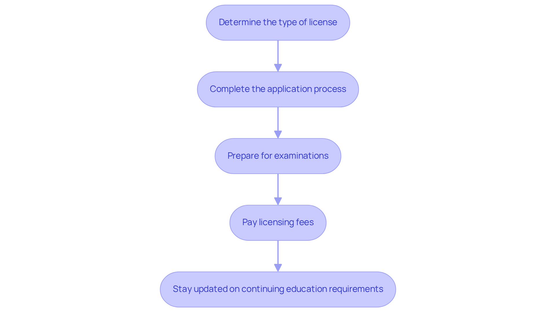 Each box represents a step you need to take to get your electrician license in New York. Follow the arrows to see what you should do next in the process.