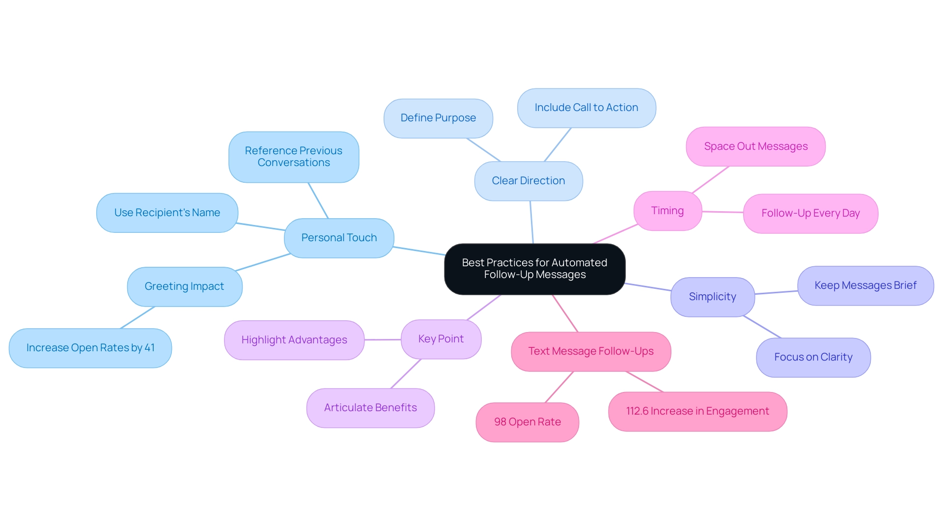 Each branch represents a best practice for follow-up messages, with sub-branches providing specific tips or insights related to that practice.