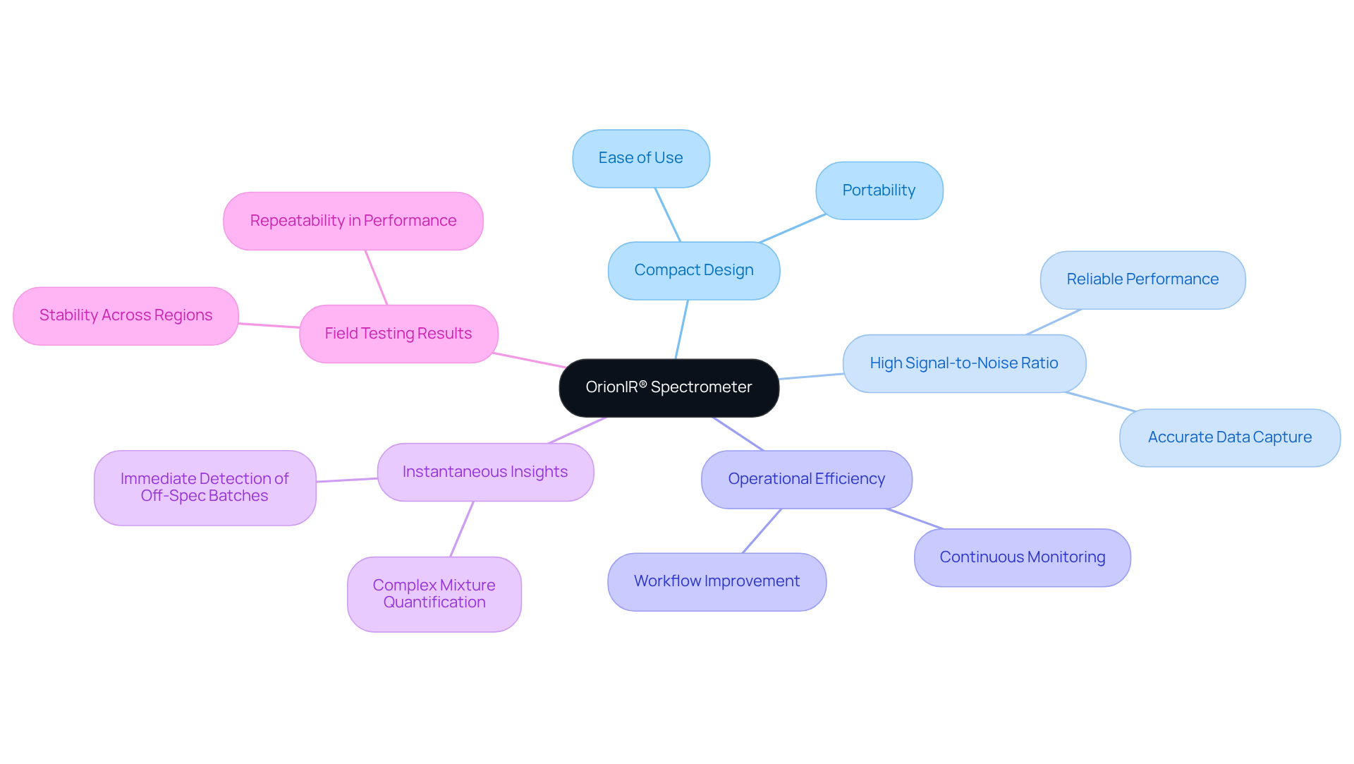 This mindmap starts with the OrionIR® spectrometer at the center. Each branch represents a key feature or benefit, showing how they contribute to transforming chemical analysis. Follow the branches to explore how this innovative instrument enhances efficiency and accuracy in various applications. This mindmap starts with the OrionIR® spectrometer at the center. Each branch represents a key feature or benefit, showing how they contribute to transforming chemical analysis. Follow the branches to explore how this innovative instrument enhances efficiency and accuracy in various applications.