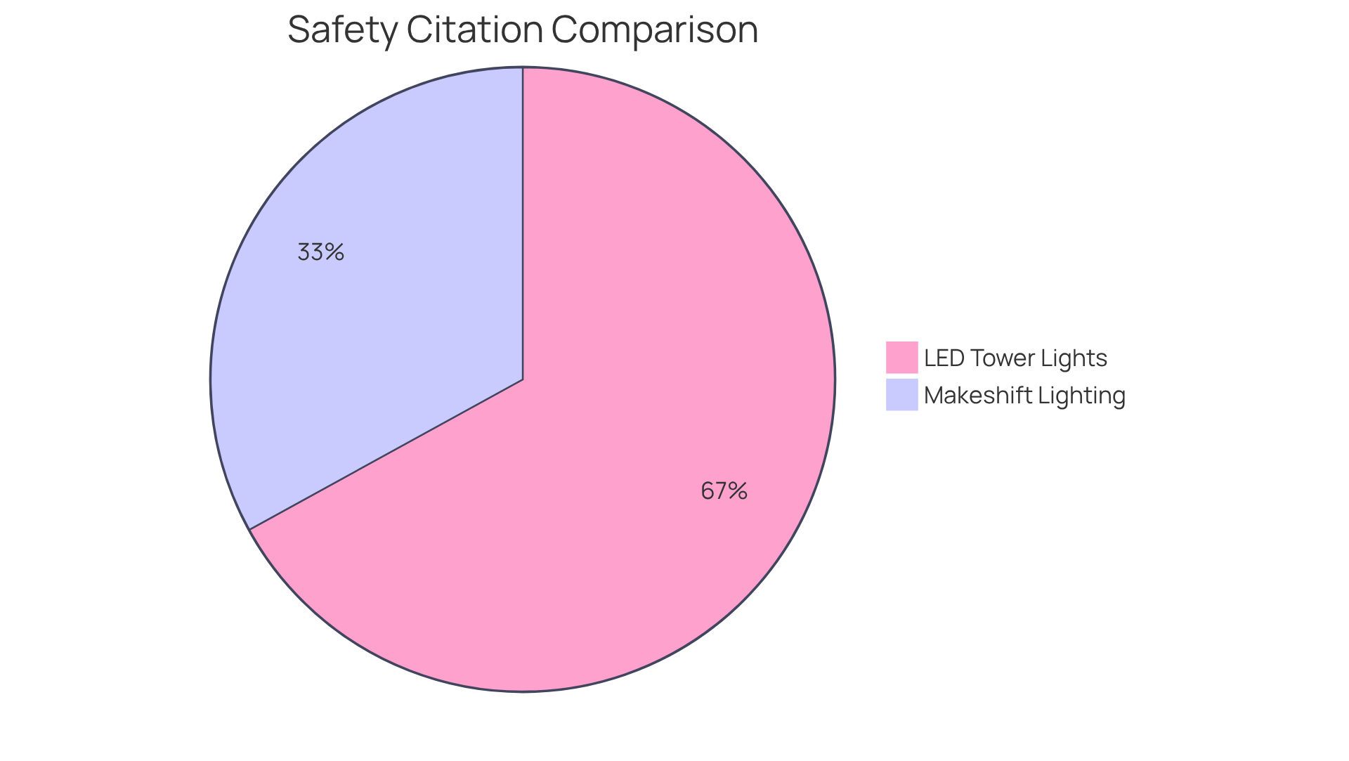 The green segment shows the significant drop in safety citations for companies using LED tower lights, while the red segment represents those still using makeshift lighting. A larger green segment means better safety compliance!
