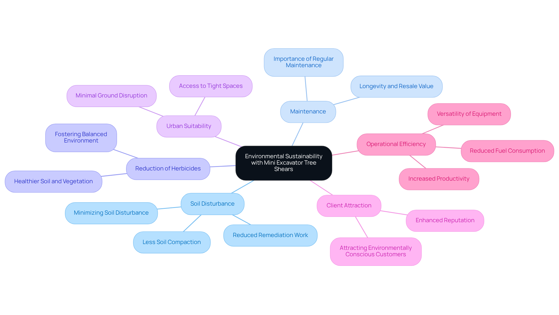 This mindmap illustrates how mini excavator tree shears contribute to environmental sustainability. Each branch represents a key benefit or theme, showing how they connect to the central idea of promoting eco-friendly practices.