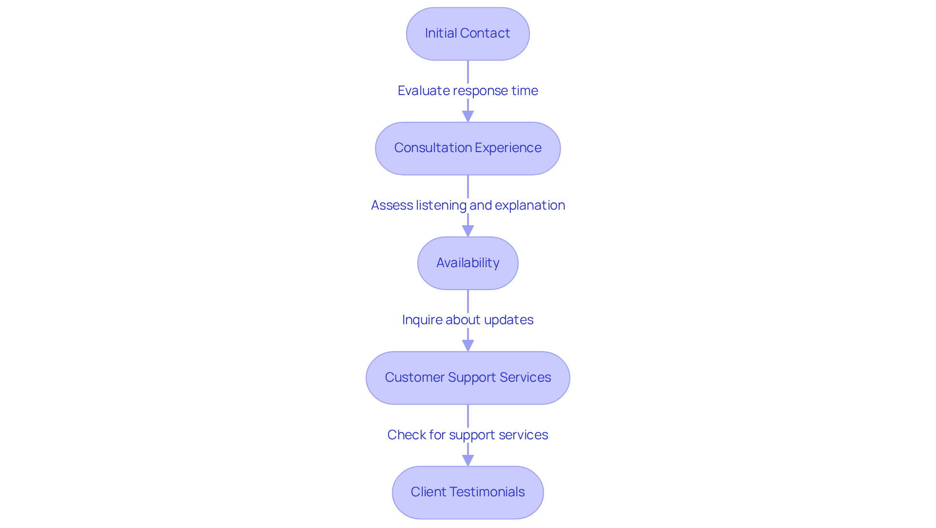 Follow the arrows to see how to evaluate a law firm's communication and support. Each box represents a key step in the process, helping you understand what to look for at each stage.