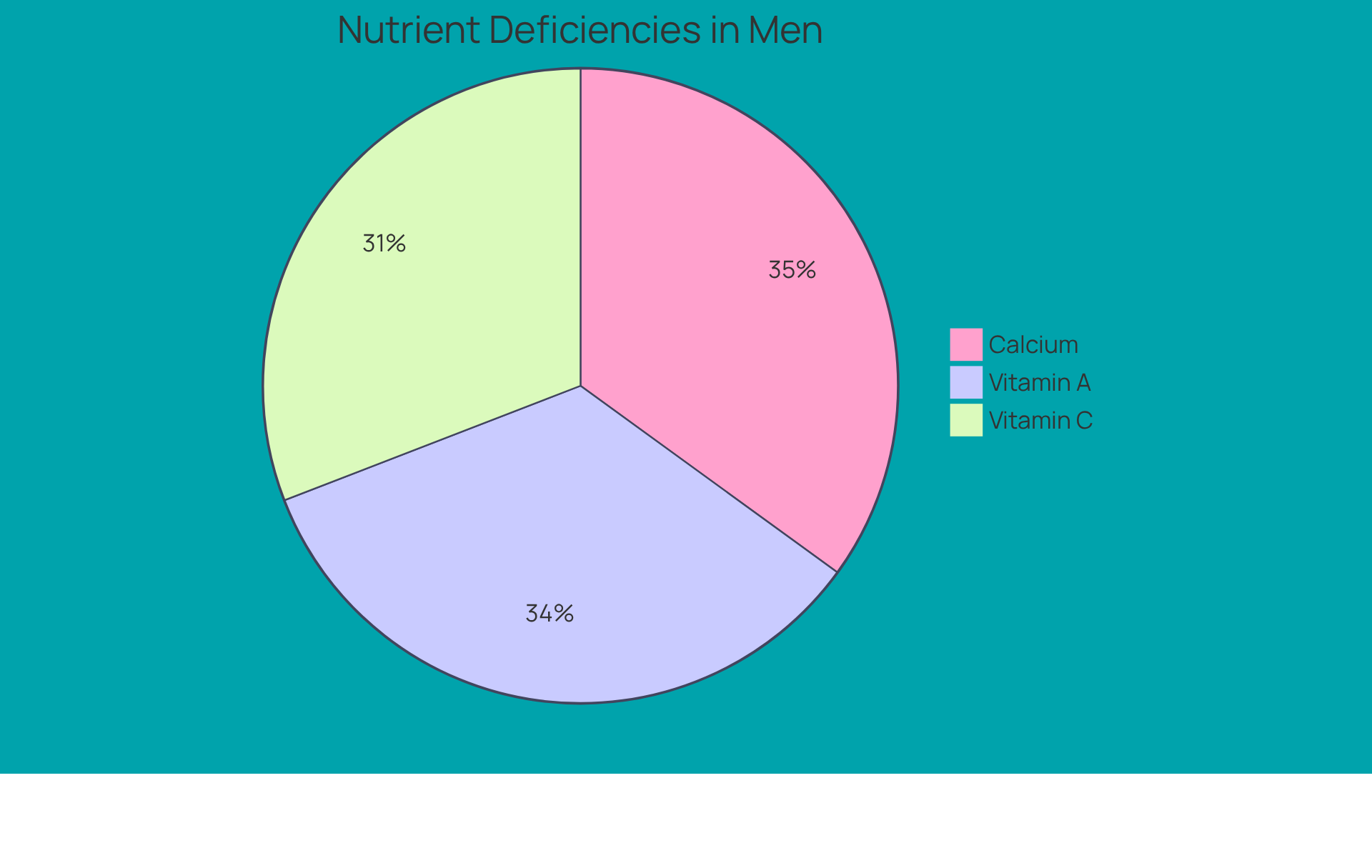 Each slice of the pie shows the percentage of men experiencing deficiencies in these essential nutrients. A larger slice indicates a more significant deficiency, highlighting the importance of multivitamins in addressing these gaps.